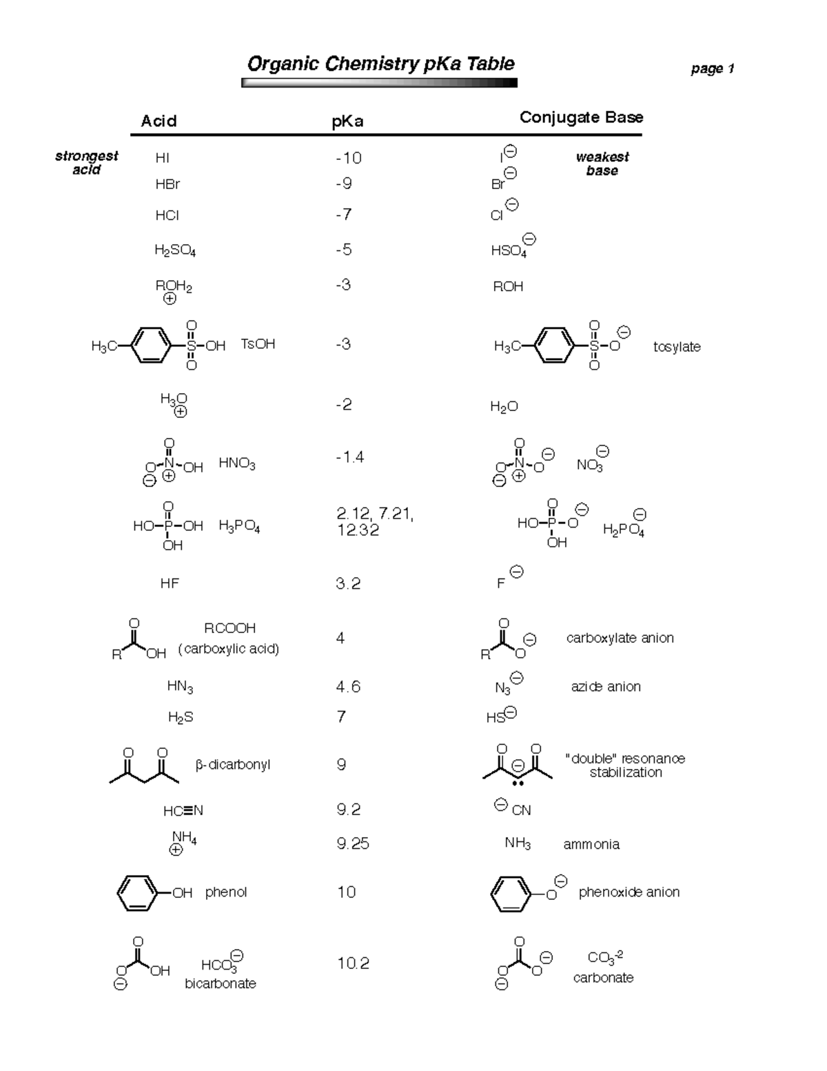 P Ka Table - chem - Acid pKa HI HBr HCl ROH 2 TsOH H 3 O N HNO 3 O O OH ...