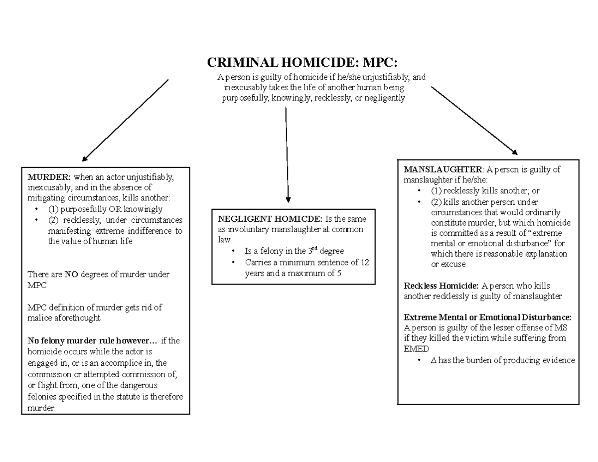Homicide Flowchart MPC - CRIMINAL HOMICIDE: MPC: A person is guilty of ...