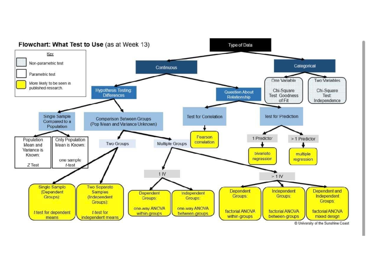 Flow chart- what STATISTICAL test to use - Flowchart: What Test to Use ...