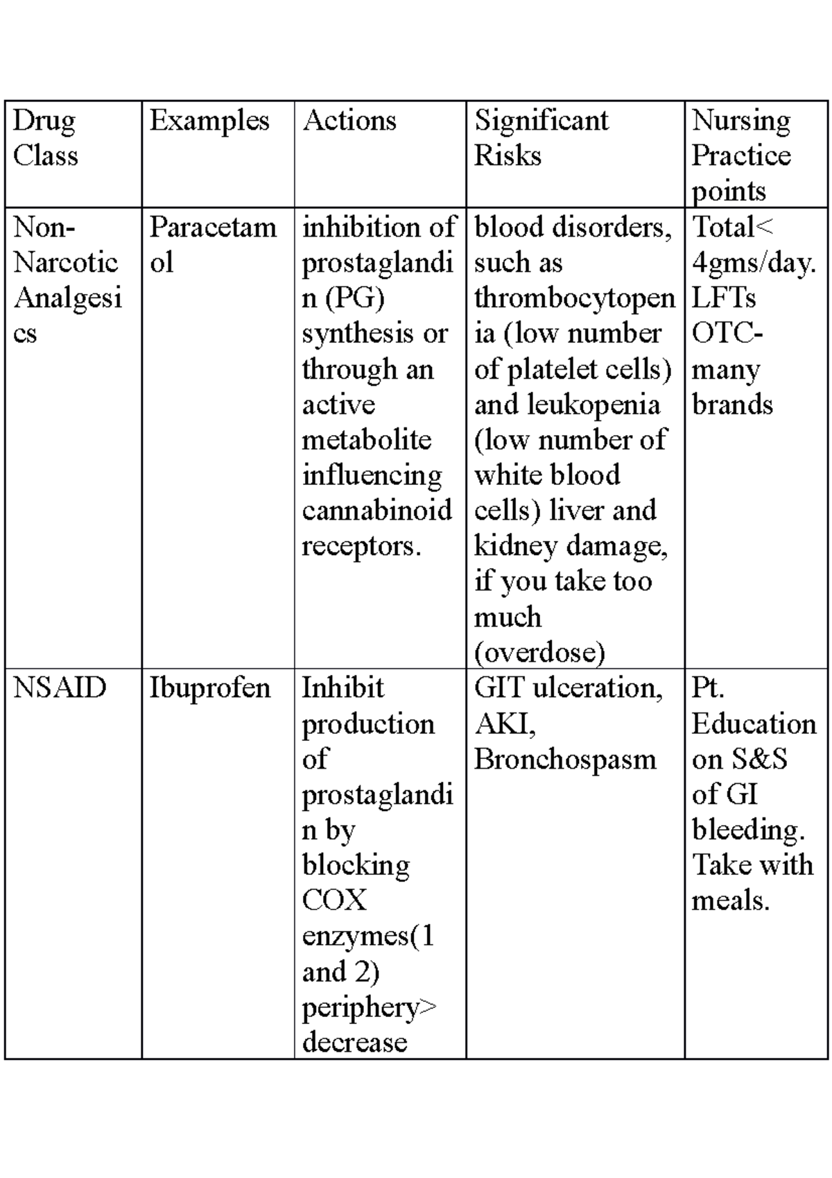 Drug Class - Drug Class Examples Actions Significant Risks Nursing ...
