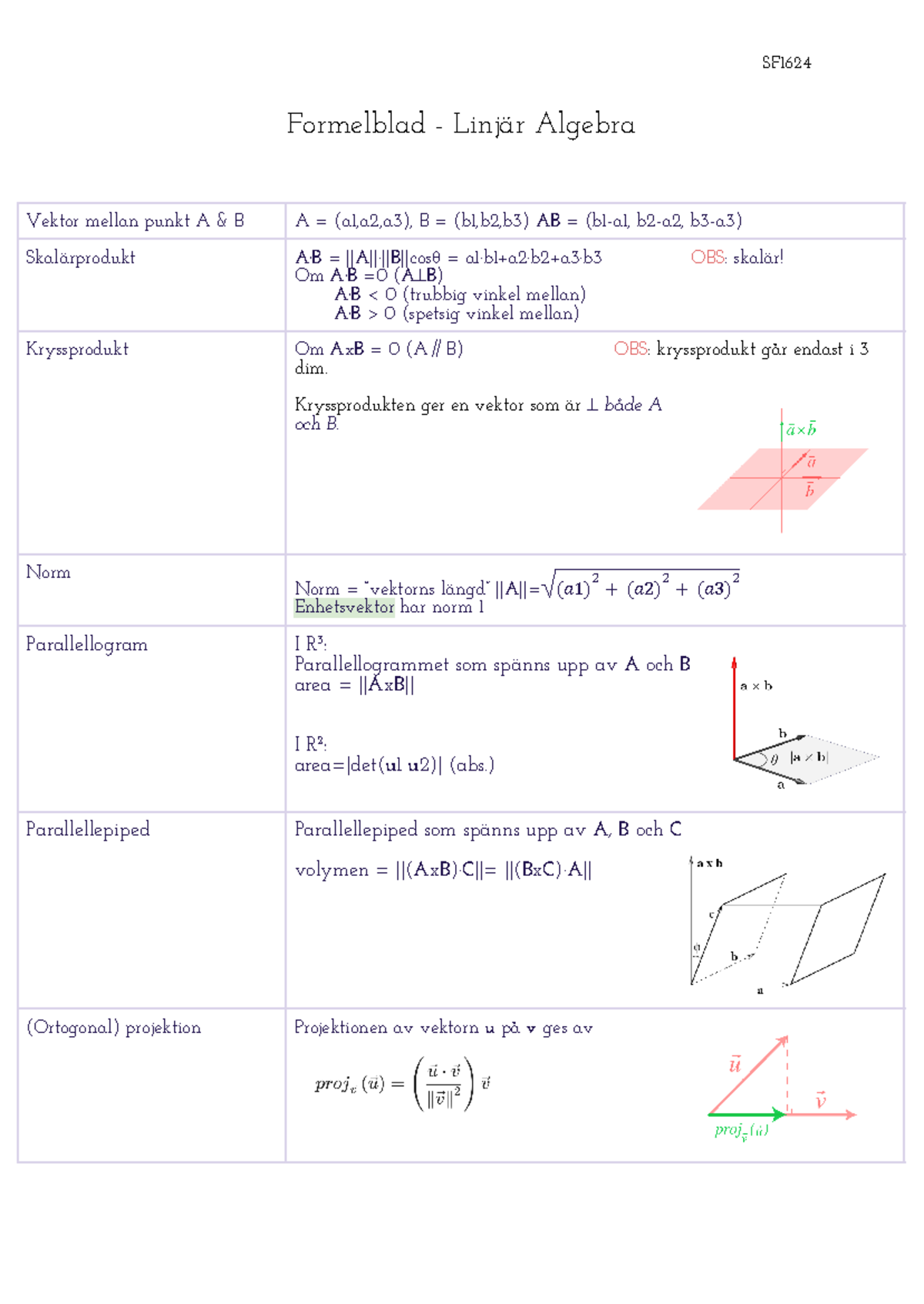 Formelblad - Linjär Algebra - Formelblad - Linjär Algebra Vektor mellan punkt A & B A = - Studocu