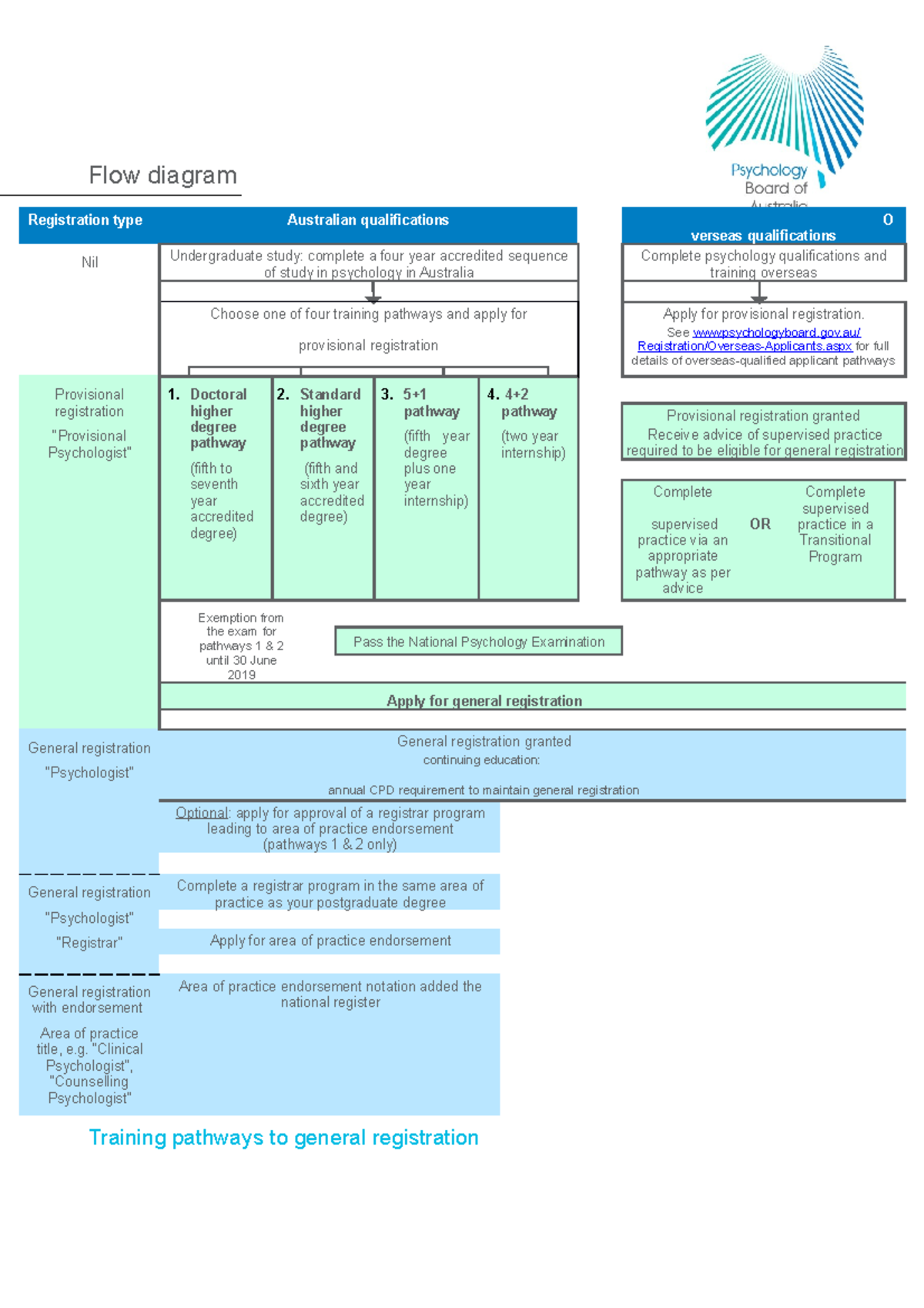 Psychology Board Flow chart Training pathways to general registration ...