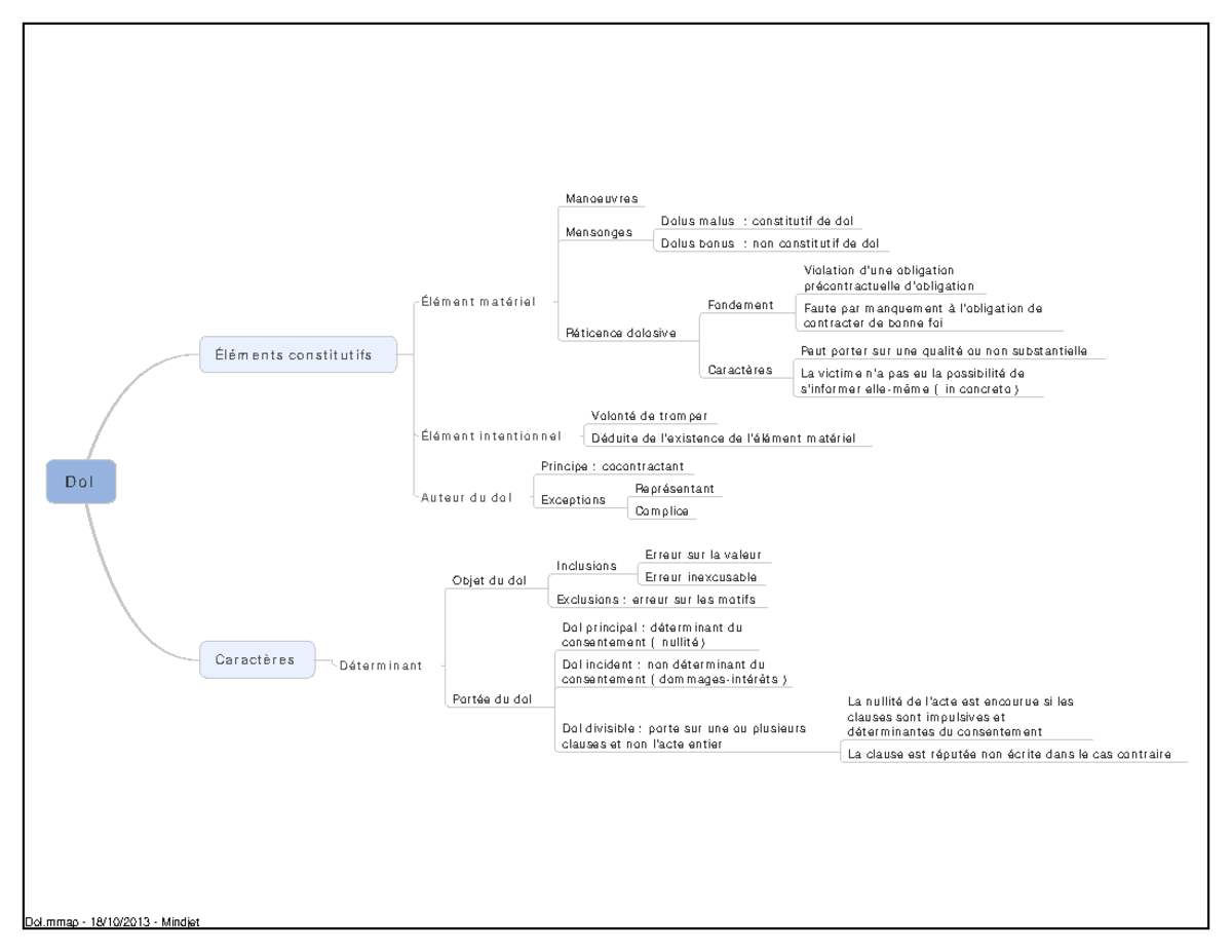 Dol - Schéma synthétique du dol, vice du consentement - D ol Élém en t ...