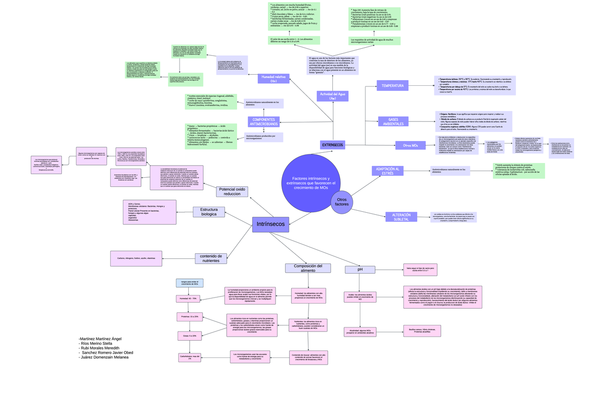 Factores intrínsecos y extrínsecos - Intrínsecos Composición del alimento pH EXTRINSECOS ...