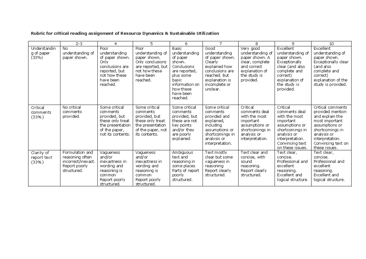 Rubric - Poor understanding of paper shown. Only conclusions are ...