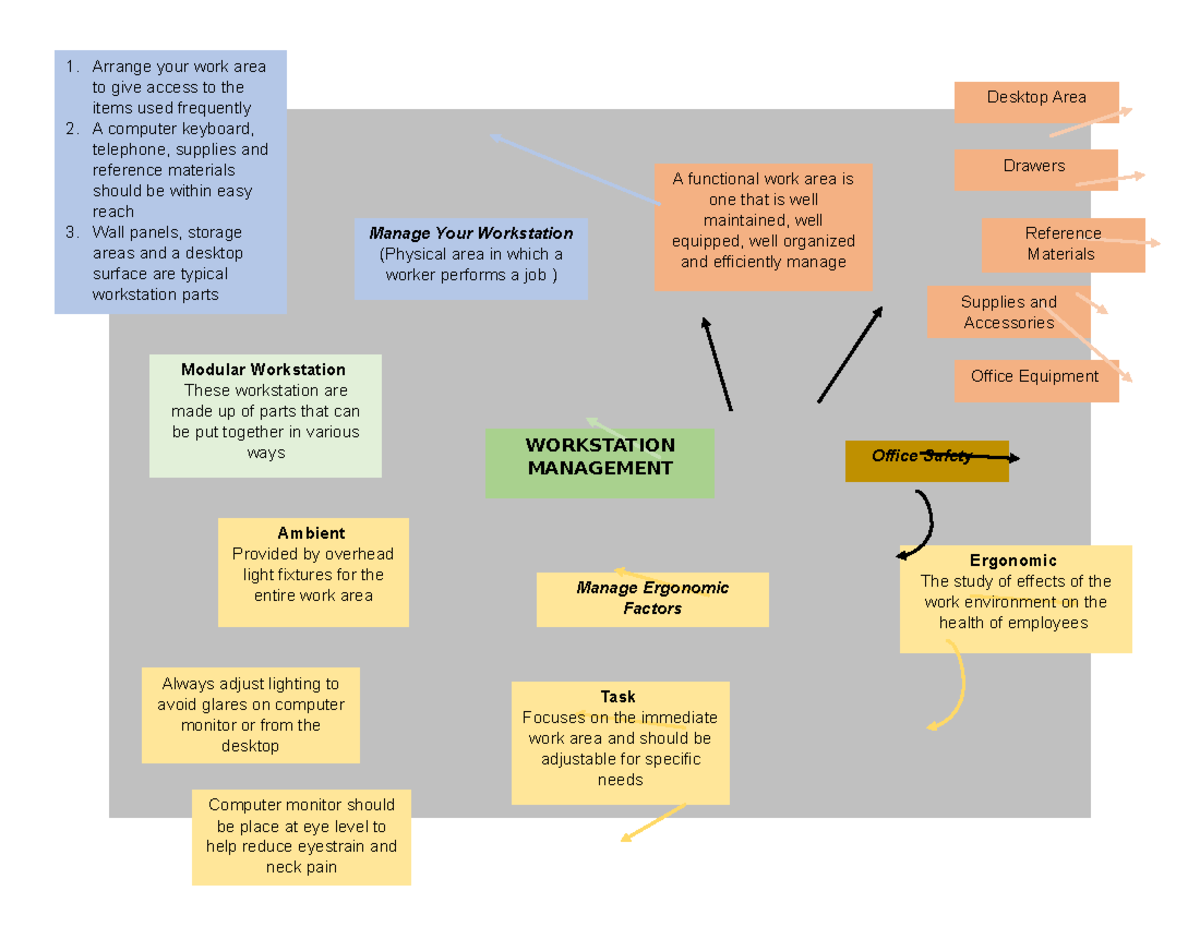 OBM 131 MIND MAP ( Chapter 3) - Ergonomic The study of effects of the ...
