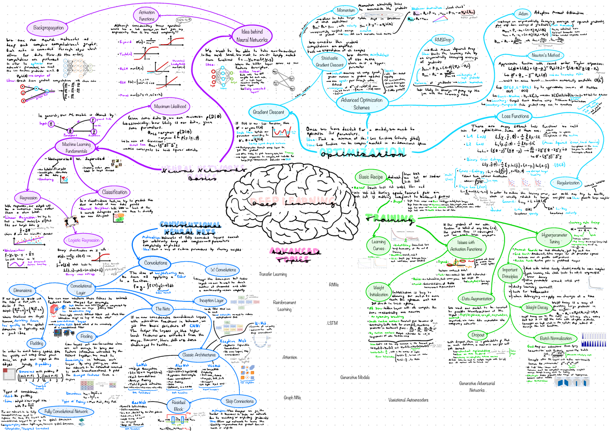 Deep Learning Mindmap - Machine Learning Fundamentals Classification Regression Maximum ...