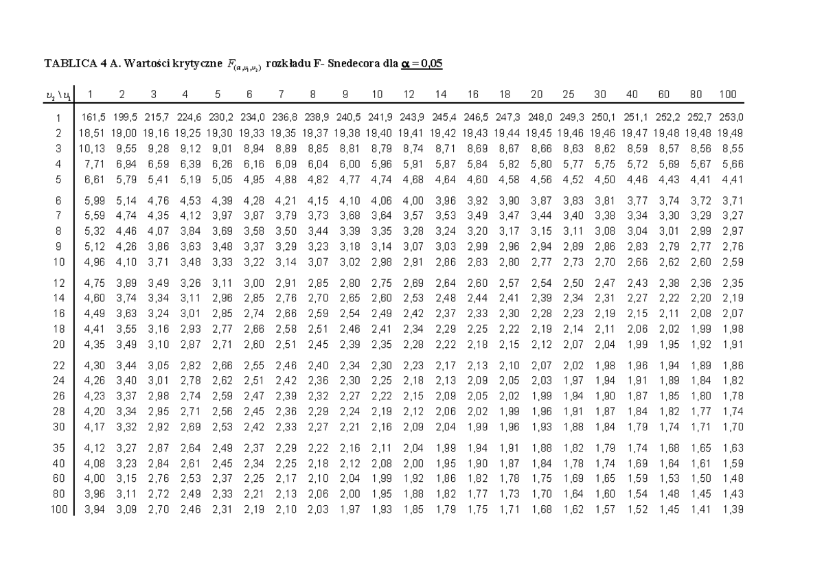 F Snedecor - Tablice - 1 161,5 199,5 215,7 224,6 230,2 234,0 236,8 238 ...