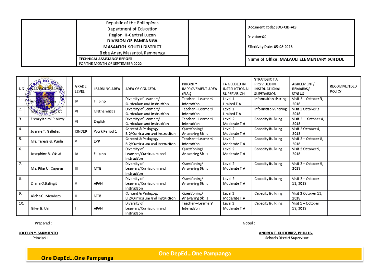 TA Report 2022 2023 Technical Assistance NO NAME OF TEACHER GRADE