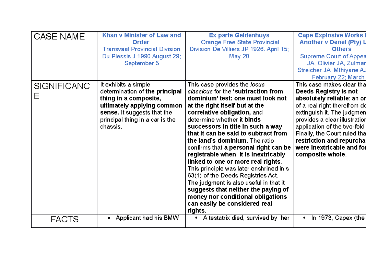 Case Summaries for Property Law from 2020 - RDL2002H - UCT - Studocu