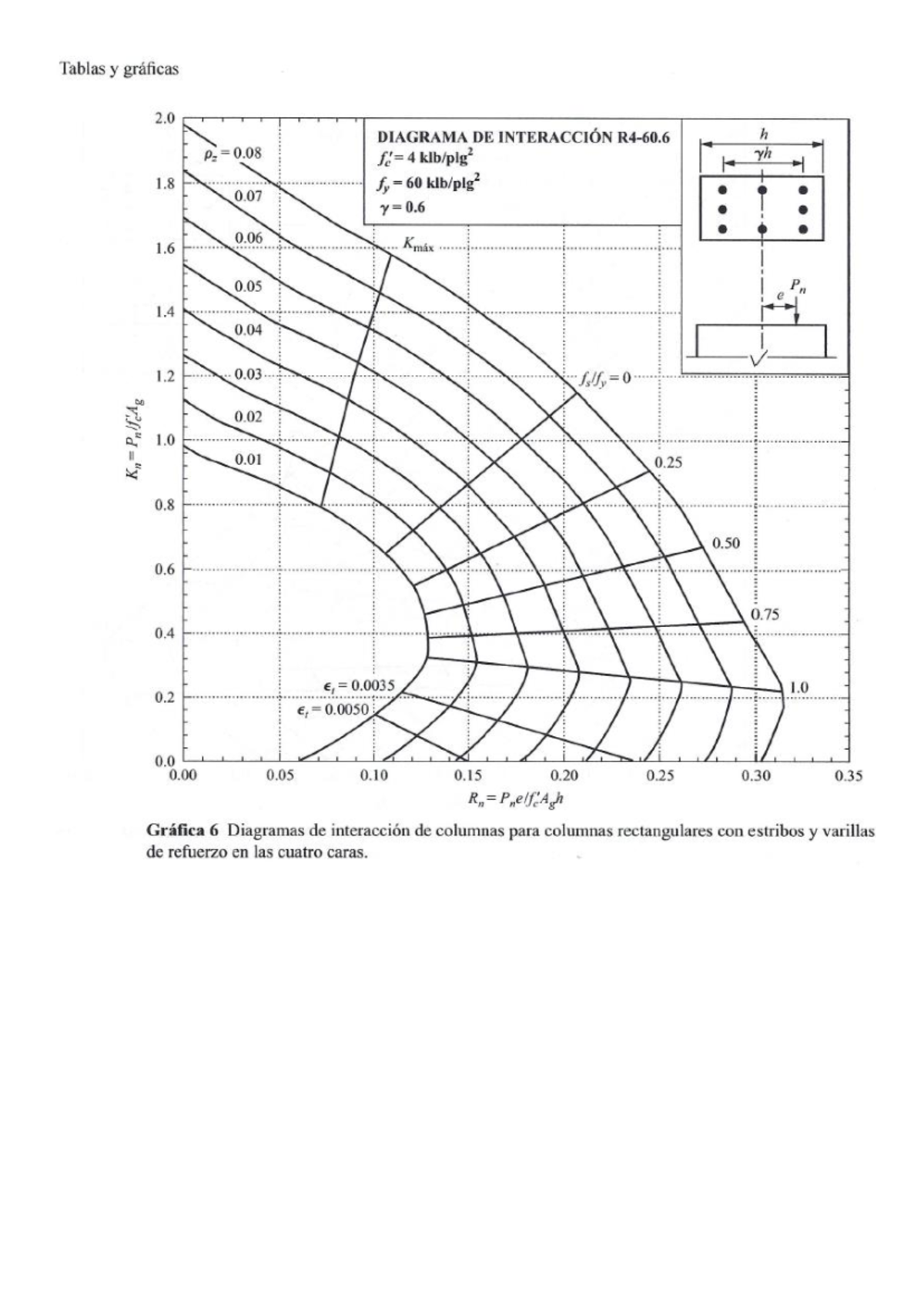 Tablas diseño Columnas ACI - Tablas y gráficas 2 DIAGRAMA DE ...