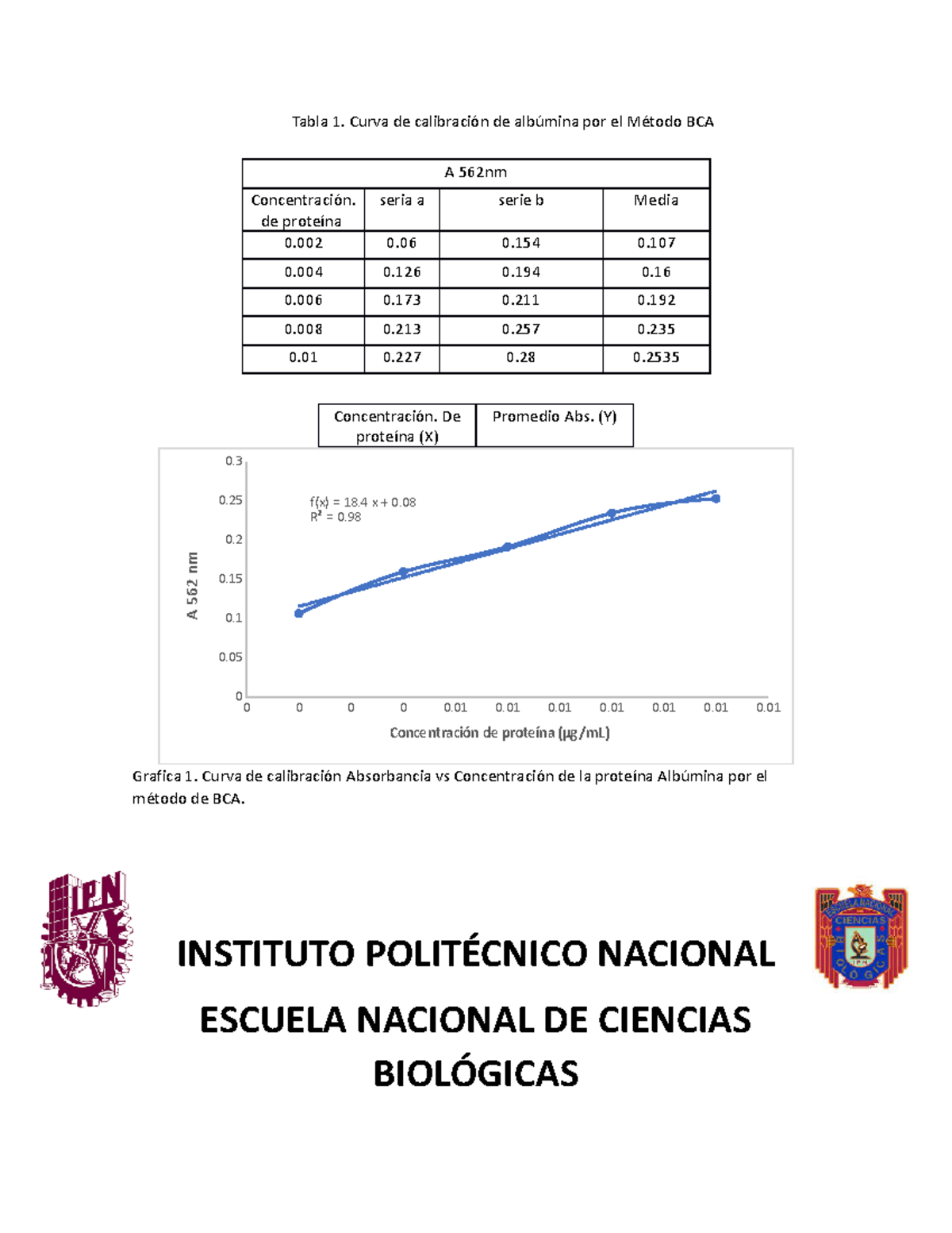 Practica bca - Tabla 1. Curva de calibración de albúmina por el Método BCA Grafica 1. Curva de ...