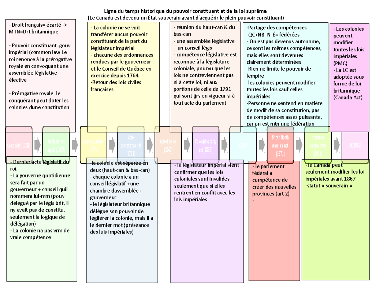 Ligne du temps constitution - Conquête (1760) Proclamaion royale (1763 ...