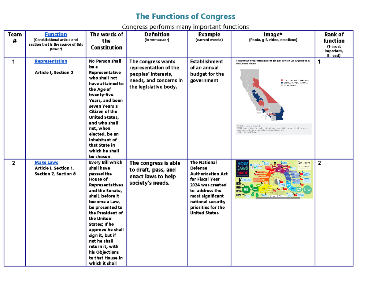 The Functions of Congress - The Functions of Congress Congress performs ...