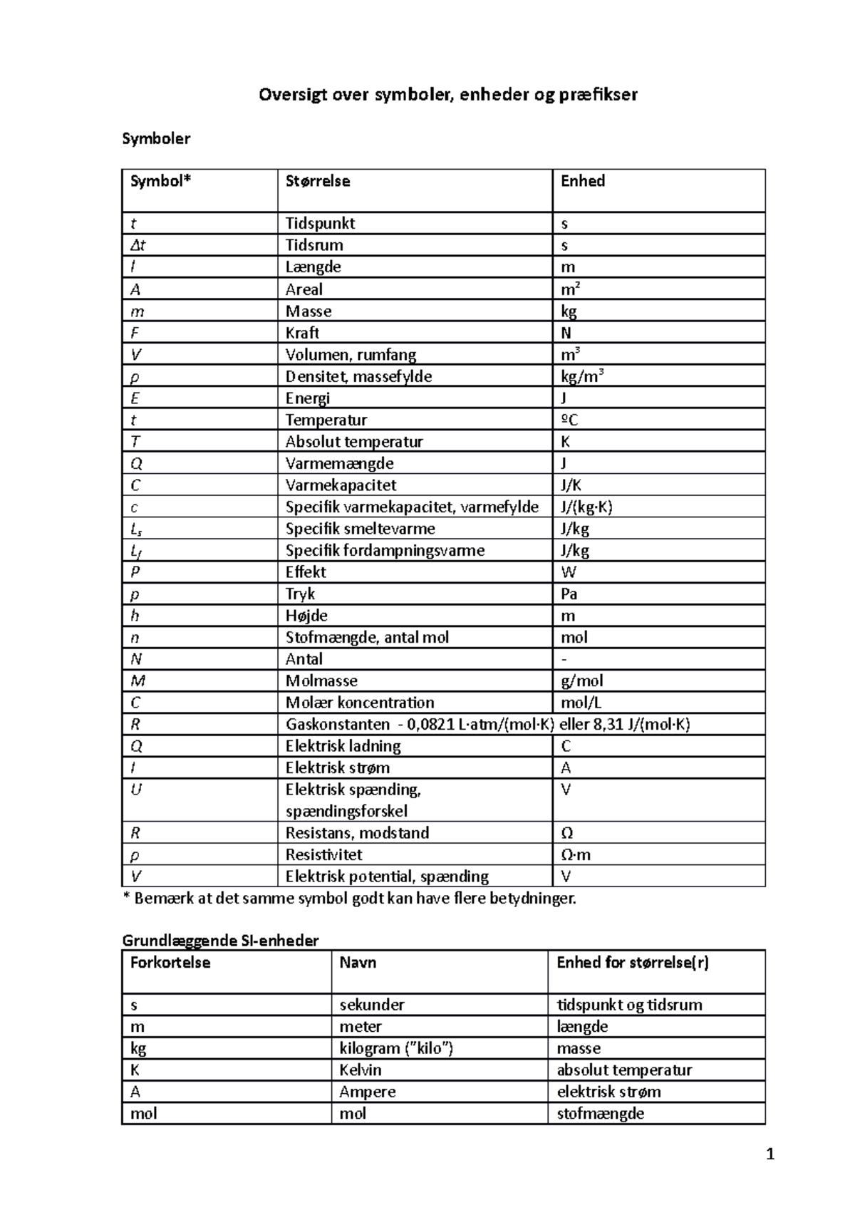 Oversigtover Symboler - Oversigt over symboler, enheder og præfikser ...
