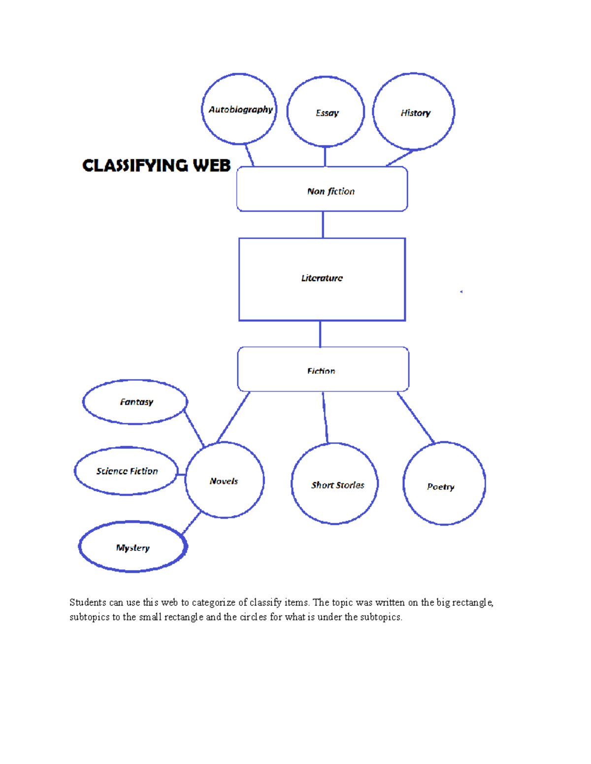 25 types of Graphic Organizer - Students can use this web to categorize ...