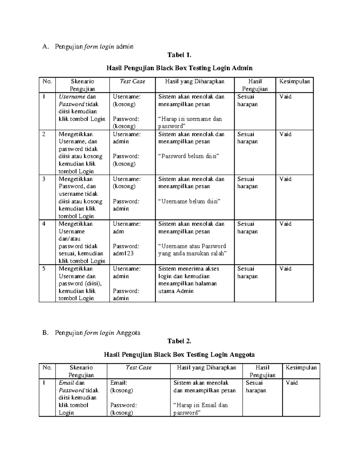 1820 5628 2 SP - Materi - A. Pengujian form login admin Tabel 1. Hasil ...
