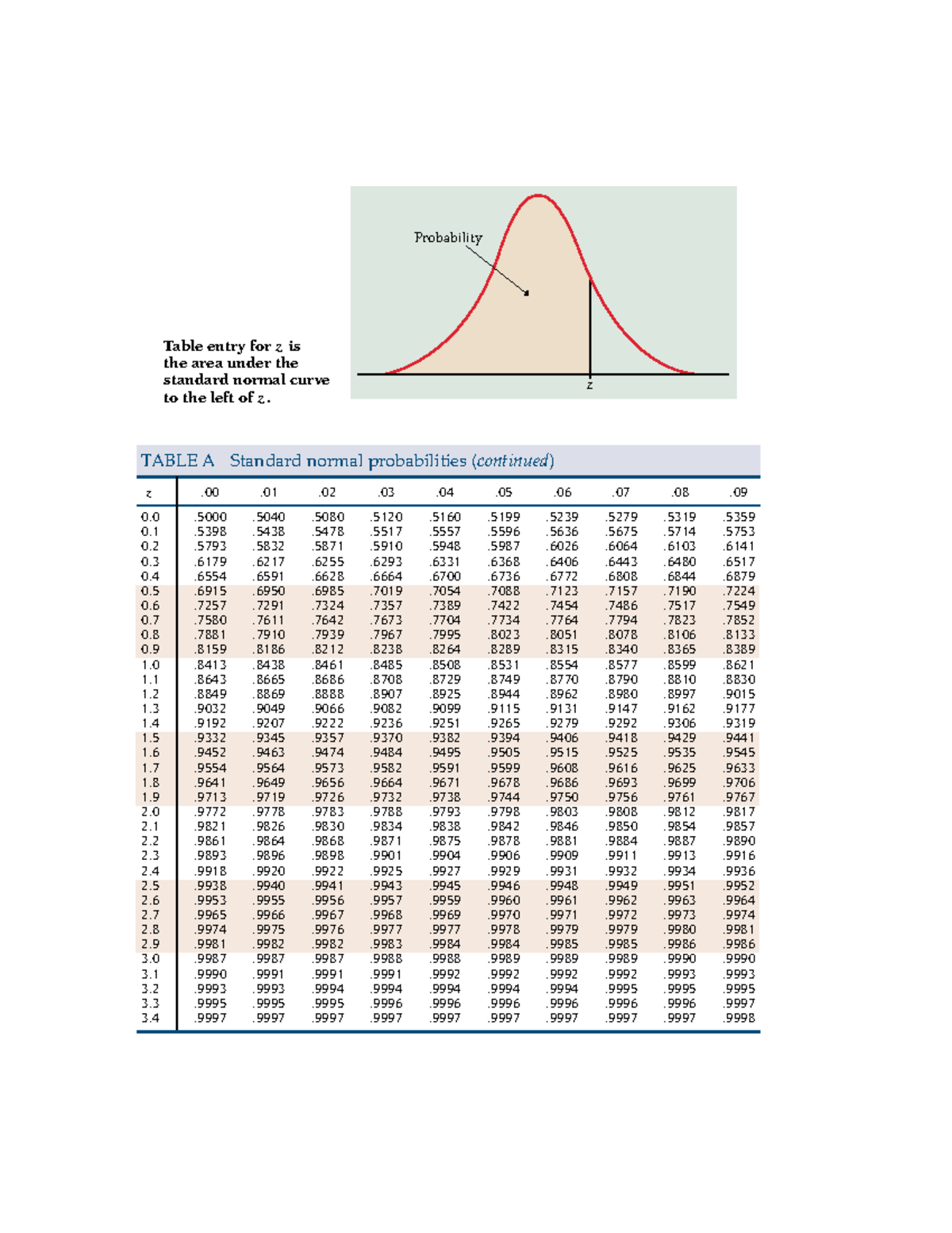 RV-C4 Modified Normal Table - Probability z z z z continued Table entry ...
