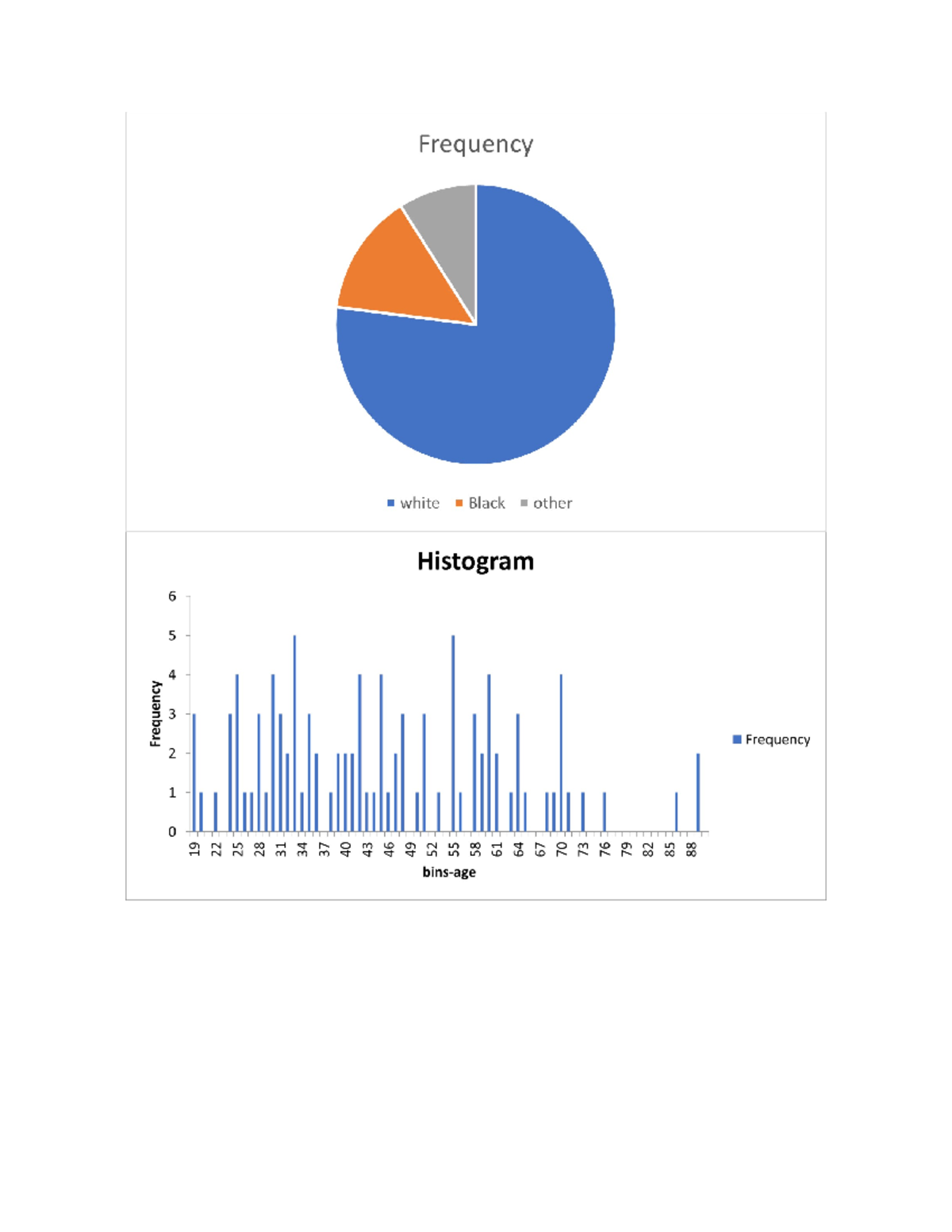 Psy 260 Module Two Activity pie chart and histogram - Psy 260 ...