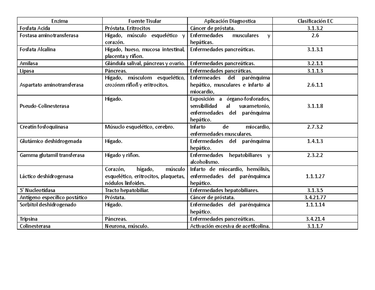 Enzimas e isoenzimas - Enzima Fuente Tisular Aplicación Diagnos7ca ...