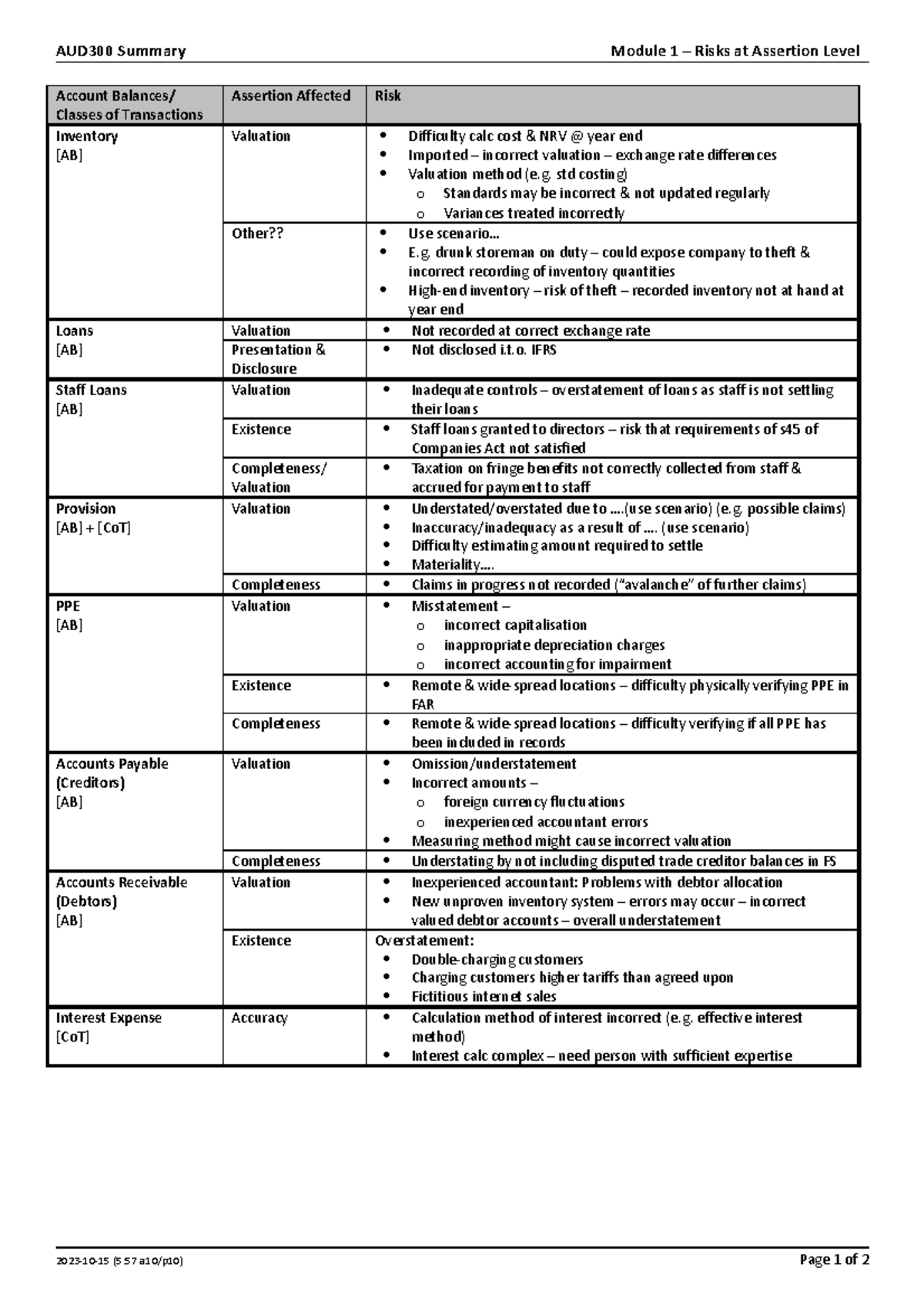 Module 1 - Risks at Assertion Level Summary - AUD300 Summary Module 1 ...