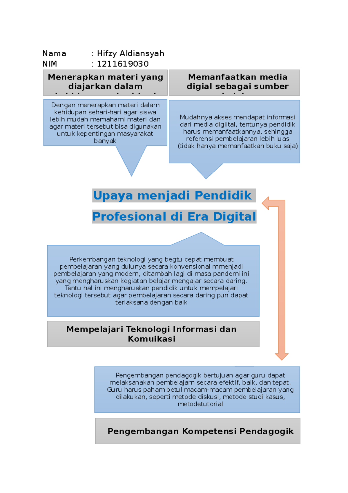 Mind Map PPTK TM 6 - Hifzy Aldiansyah - Nama : Hifzy Aldiansyah NIM : 1211619030 Upaya menjadi ...