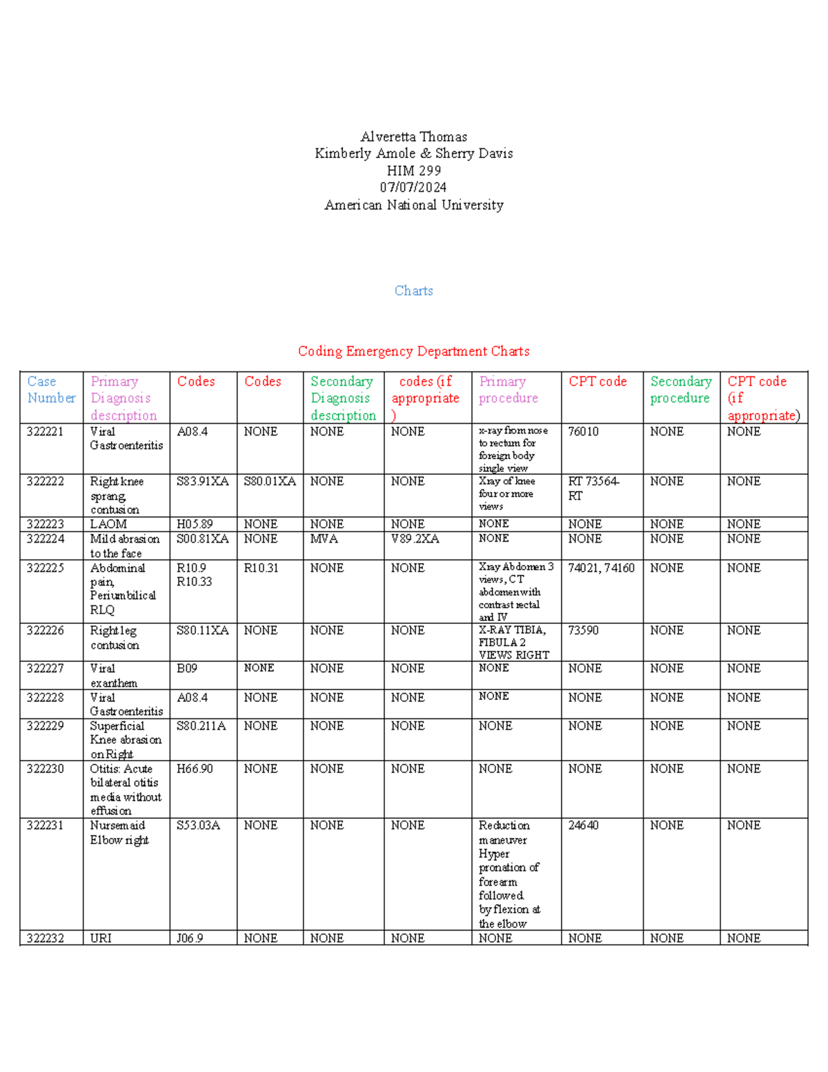 Coding Emergency Department Charts - Alveretta Thomas Kimberly Amole ...