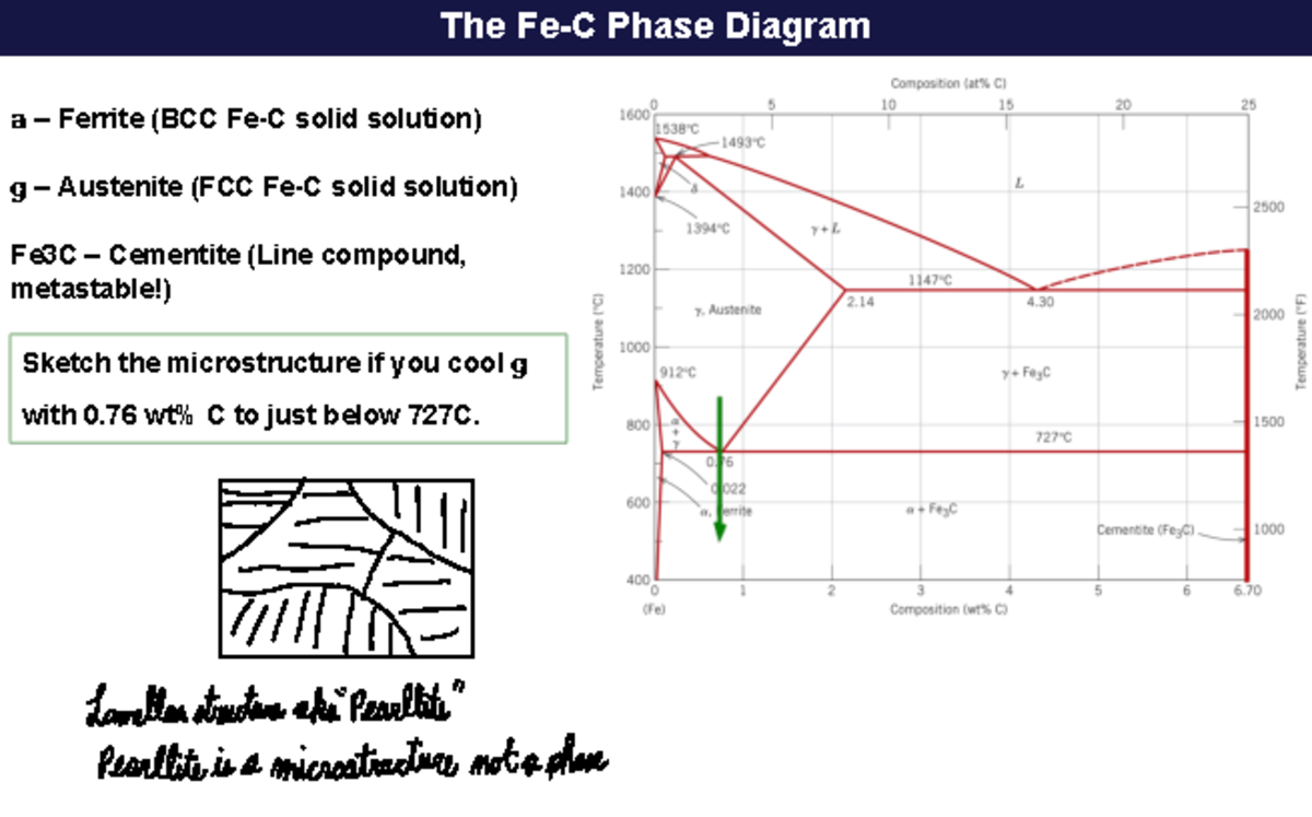 Ch 10 Microstructure and Kinetics II - aa – Ferrite (BCC Fe-C solid ...