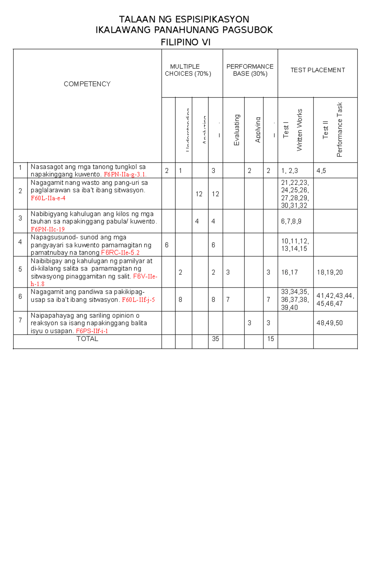 Filipino 6 SET A - TALAAN NG ESPISIPIKASYON IKALAWANG PANAHUNANG ...