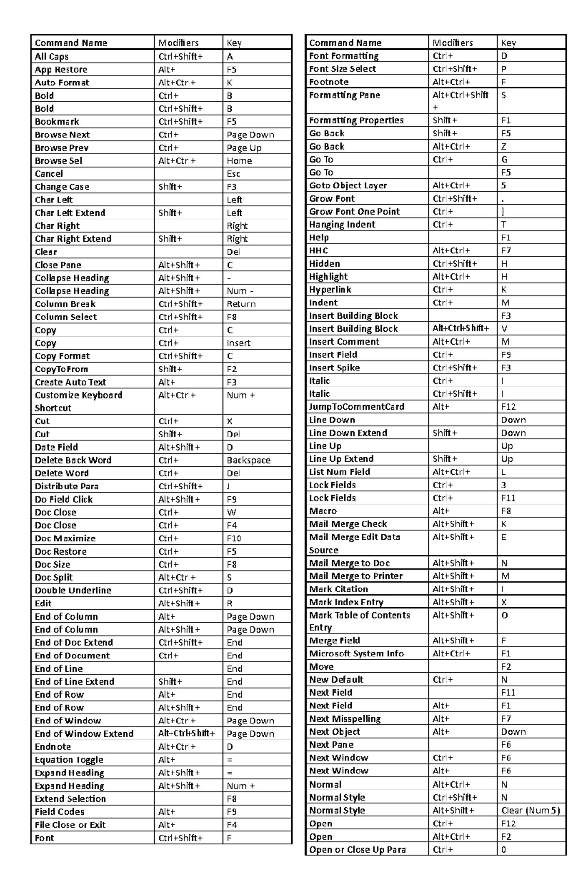 Word Short Command Name - Command Name Modifiers Key All Caps Ctrl+Shift+ A App Restore Alt+ F ...