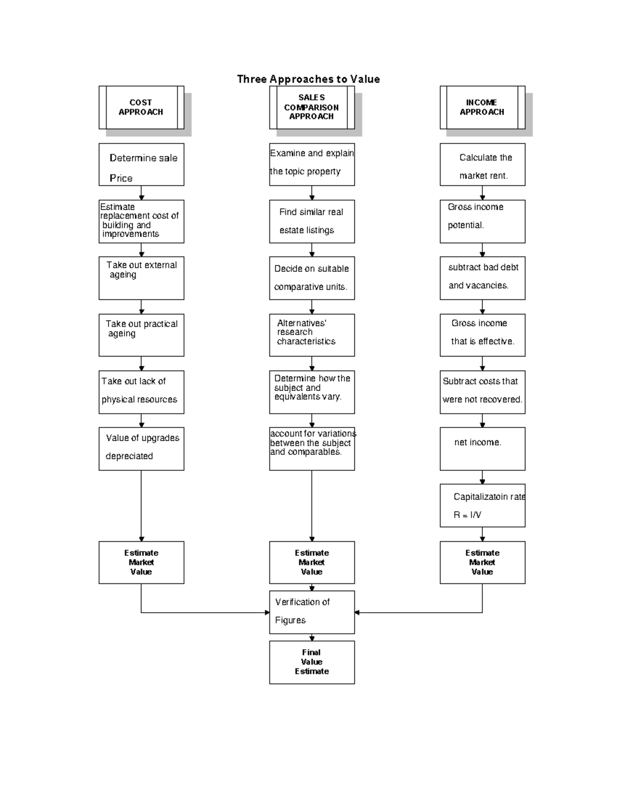 Flowchart - flow chart - Three Approaches to Value COST APPROACH SALES ...