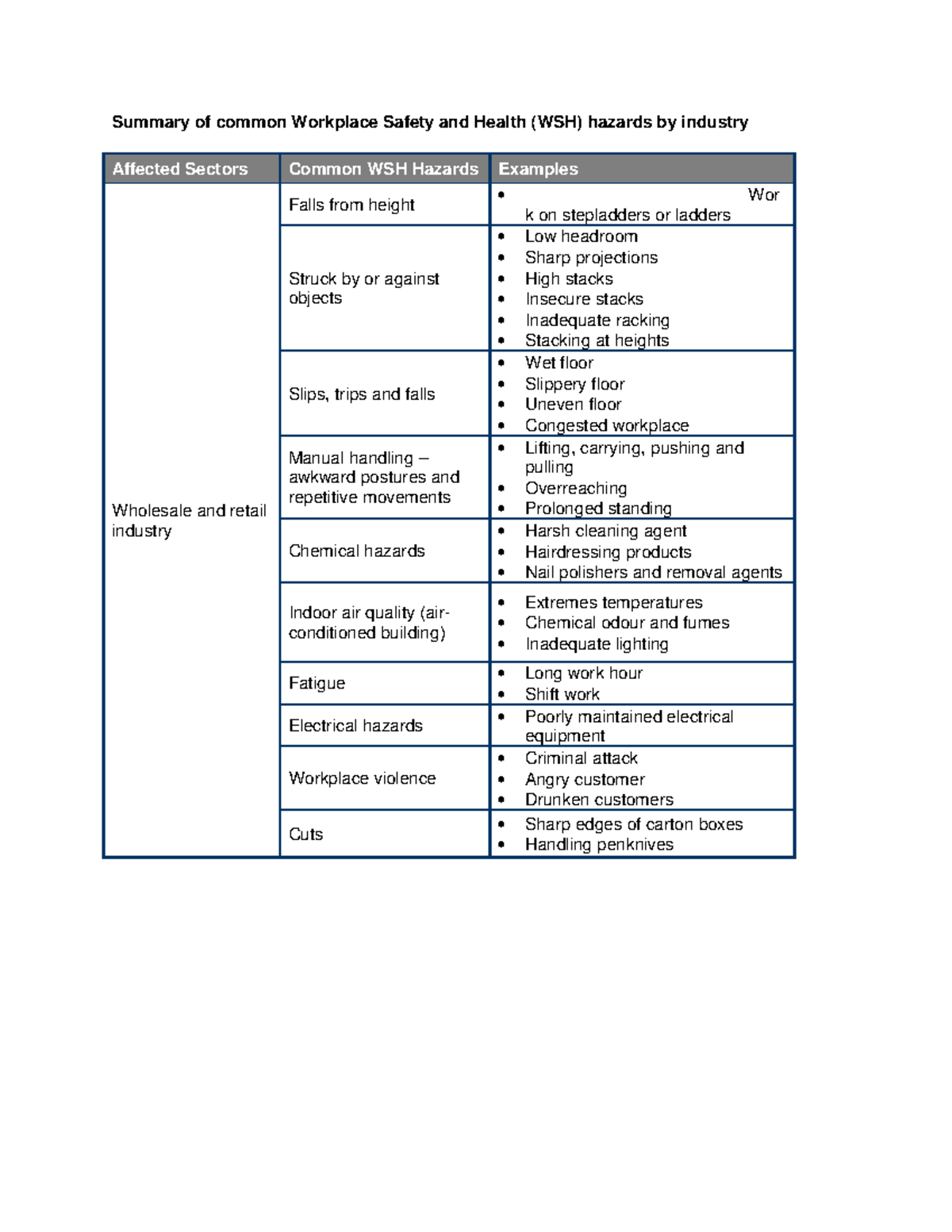 Summary of WSH hazards by industry - Summary of common Workplace Safety ...