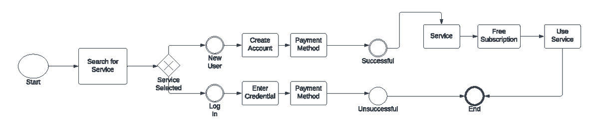BPMN 2 - notes - itm 102 - Start Search for Service Service Selected ...