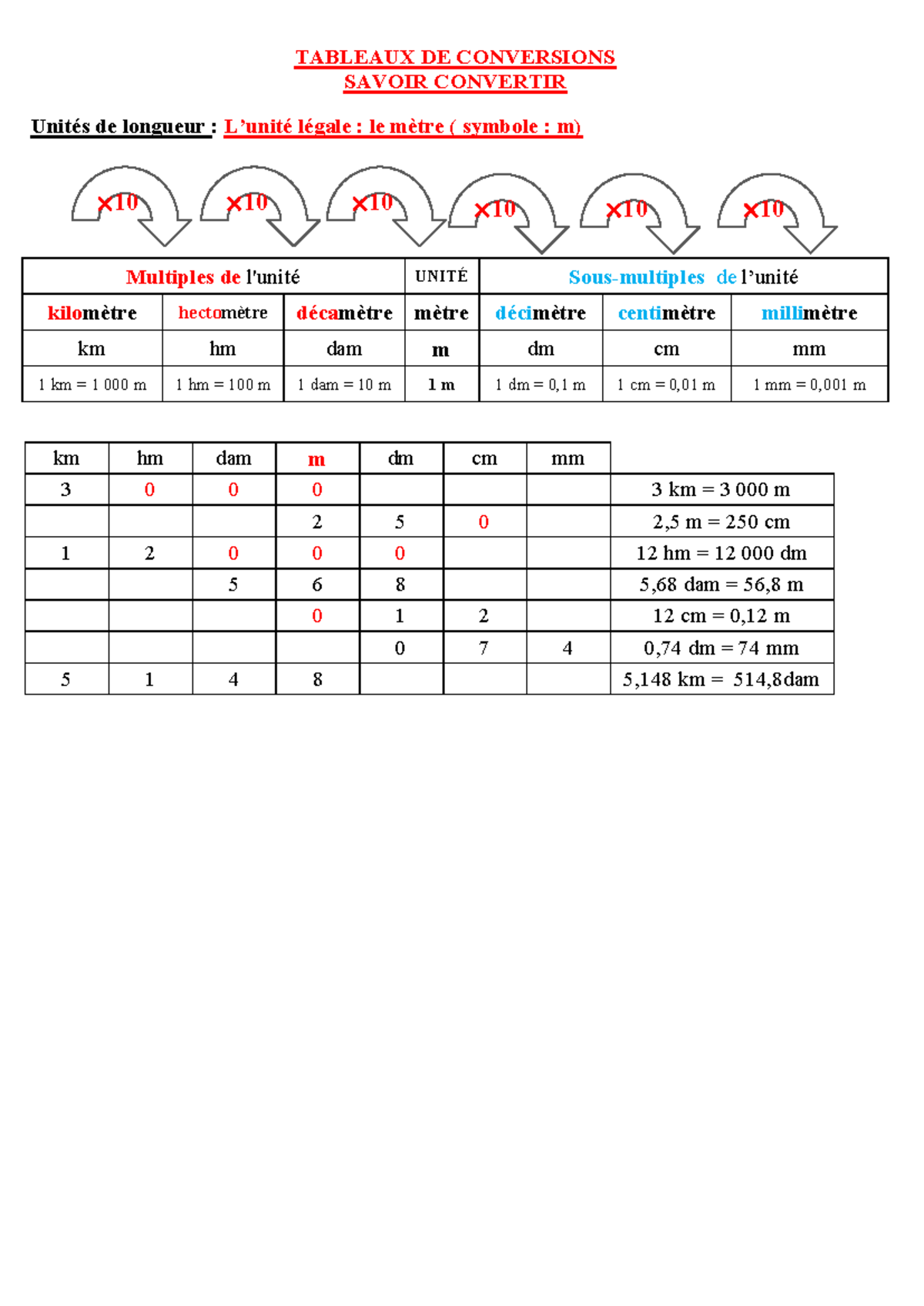 Conventions - Unités - TABLEAUX DE CONVERSIONS SAVOIR CONVERTIR Unités ...
