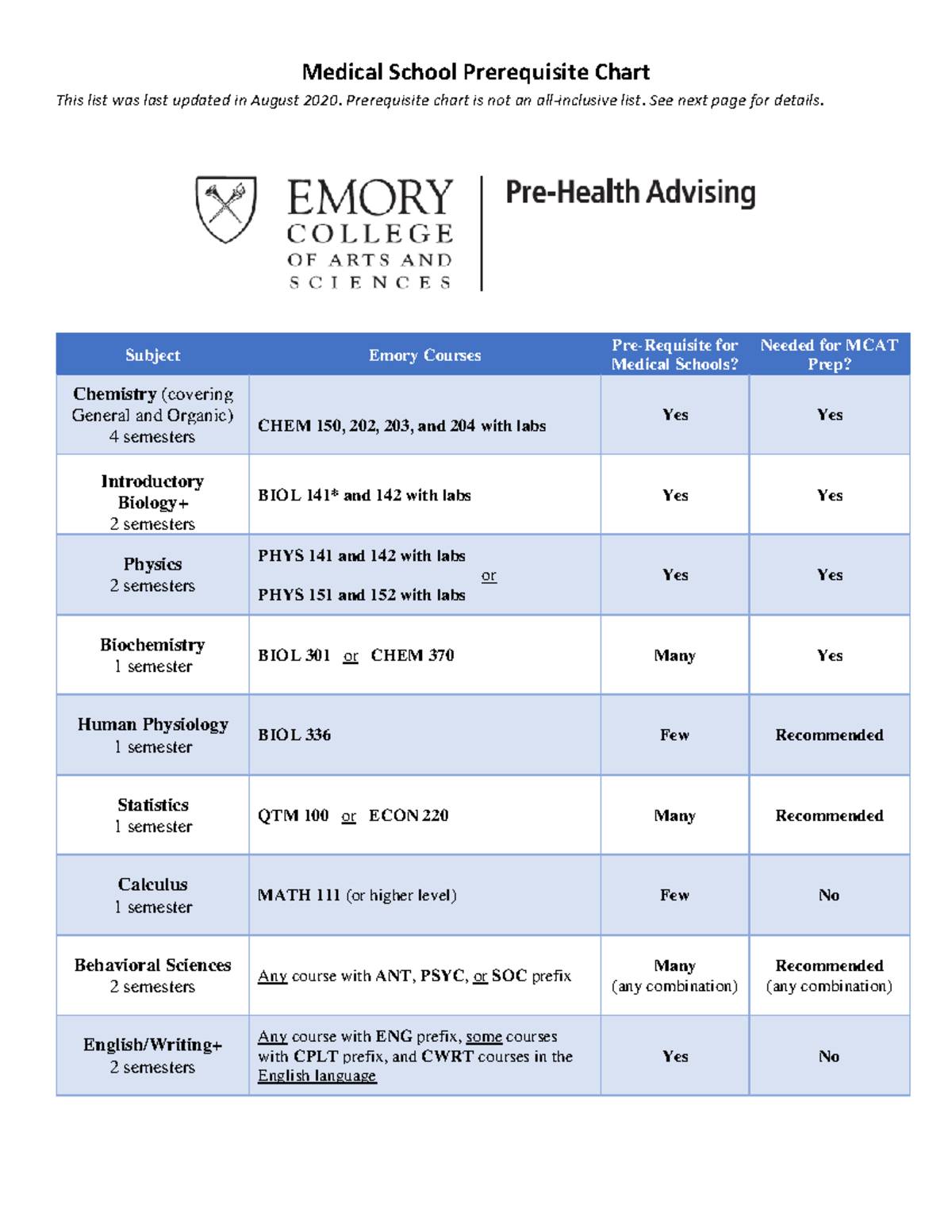 Emor Pre Med Course List Medical School Prerequisite Chart This List