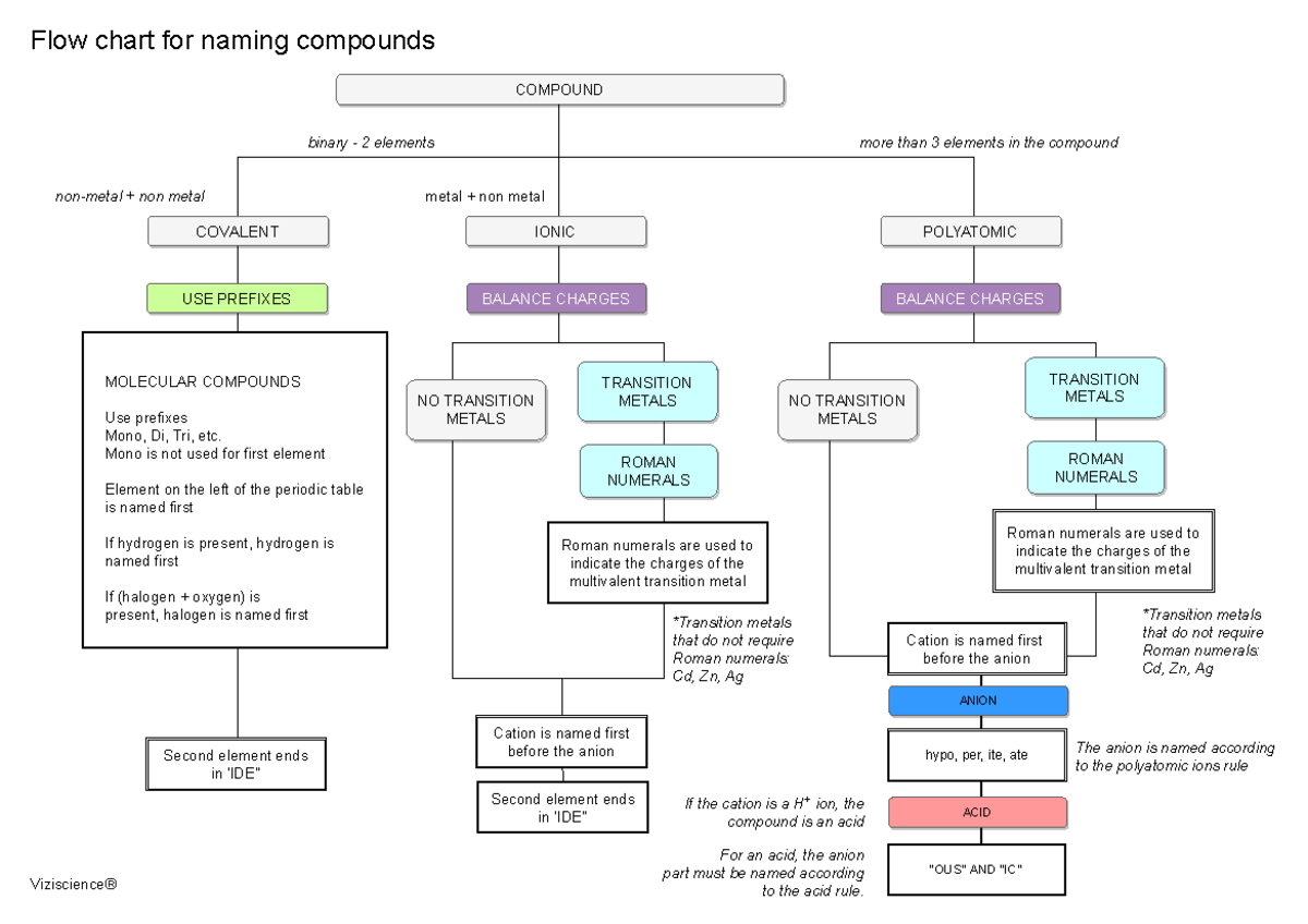 Naming Inorganic Compounds Flowchart - COMPOUND COVALENT POLYATOMIC non ...