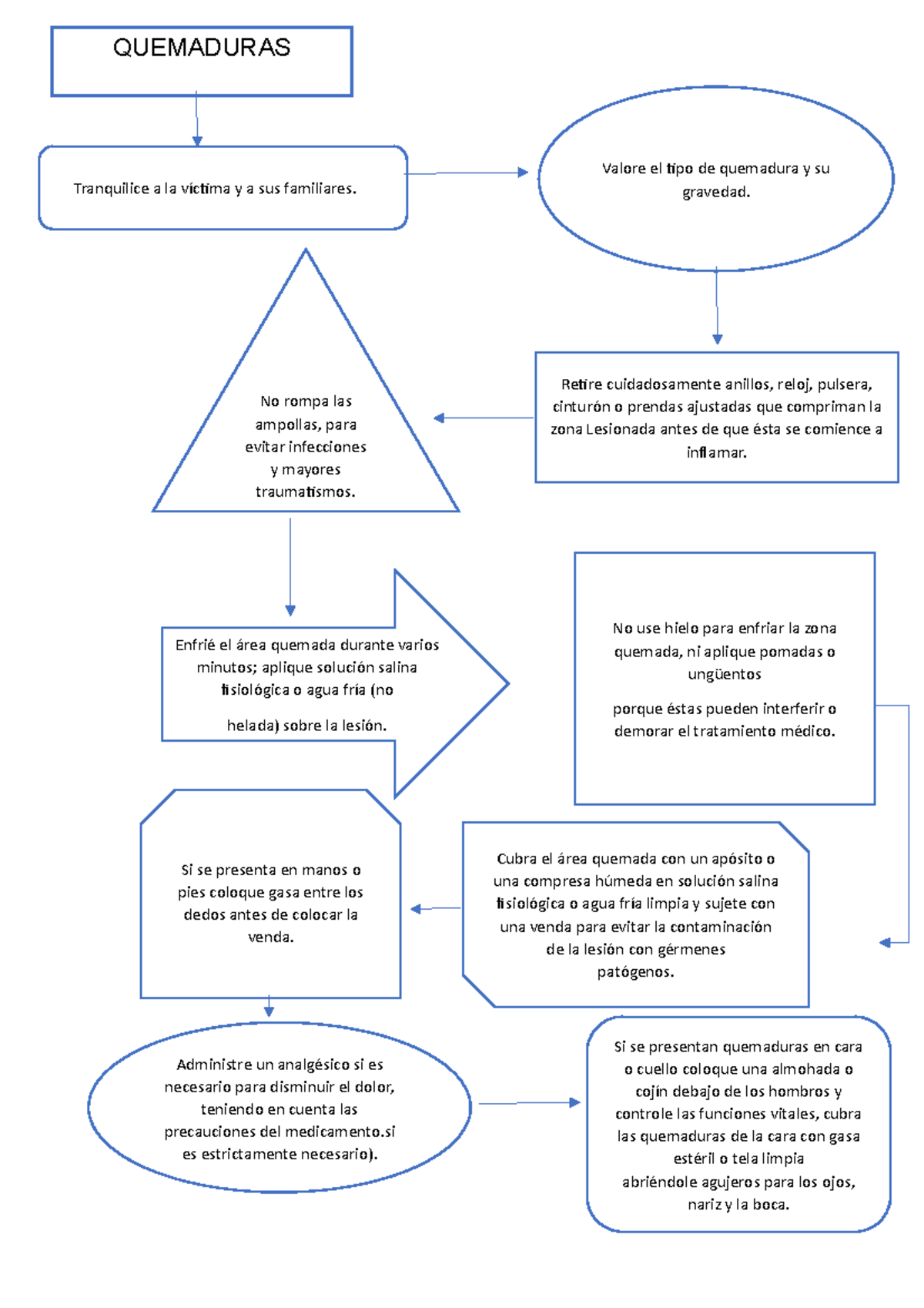 Tarea 6 - nfgmfmgf,ddmmd - Valore el tipo de quemadura y su Tranquilice ...