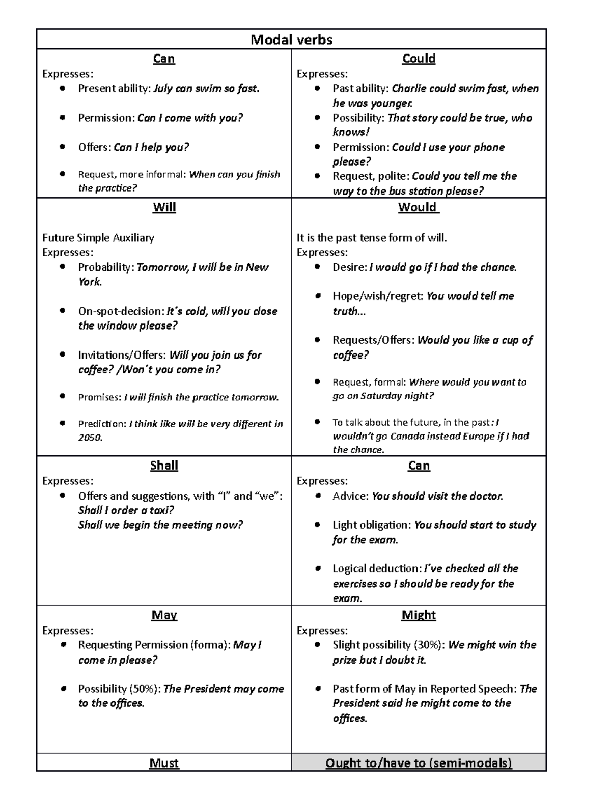 Modal verbs - Inglés - Modal verbs Can Expresses: Present ability: July can swim so fast. - Studocu