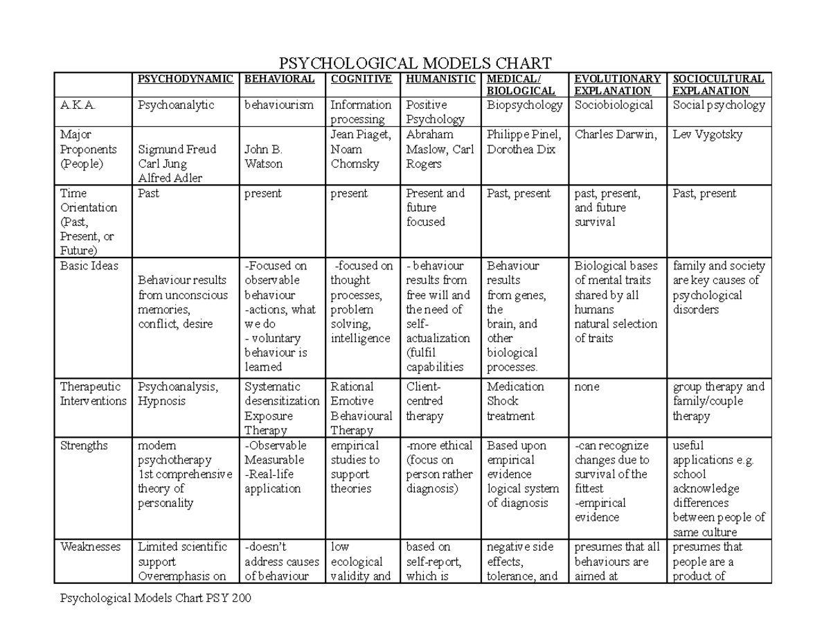 PSY 200 Blank Psychological Models Introduction Chart-1 - PSYCHOLOGICAL ...