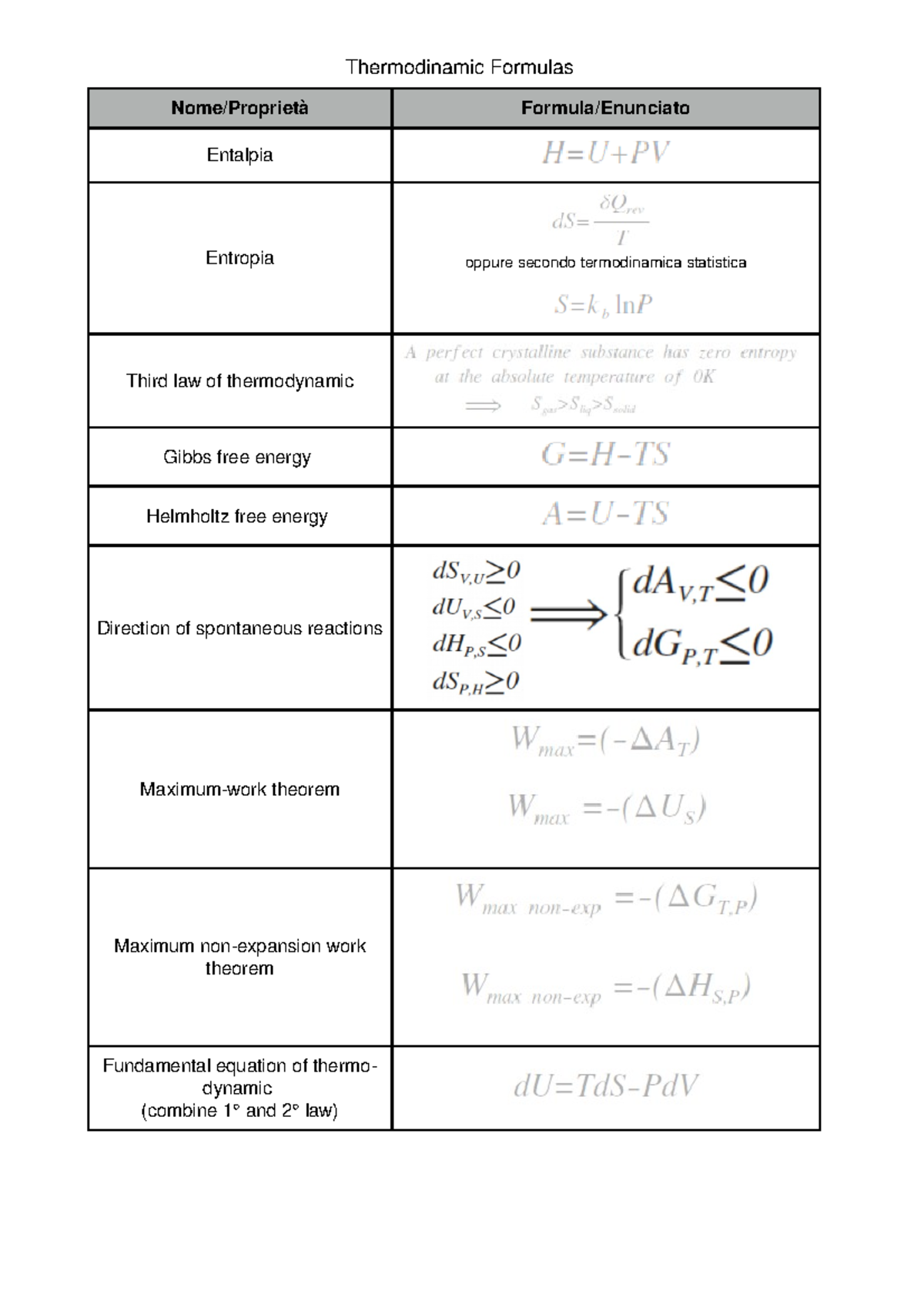 Formulario termodinamica - Nome/Proprietà Formula/Enunciato Entalpia ...