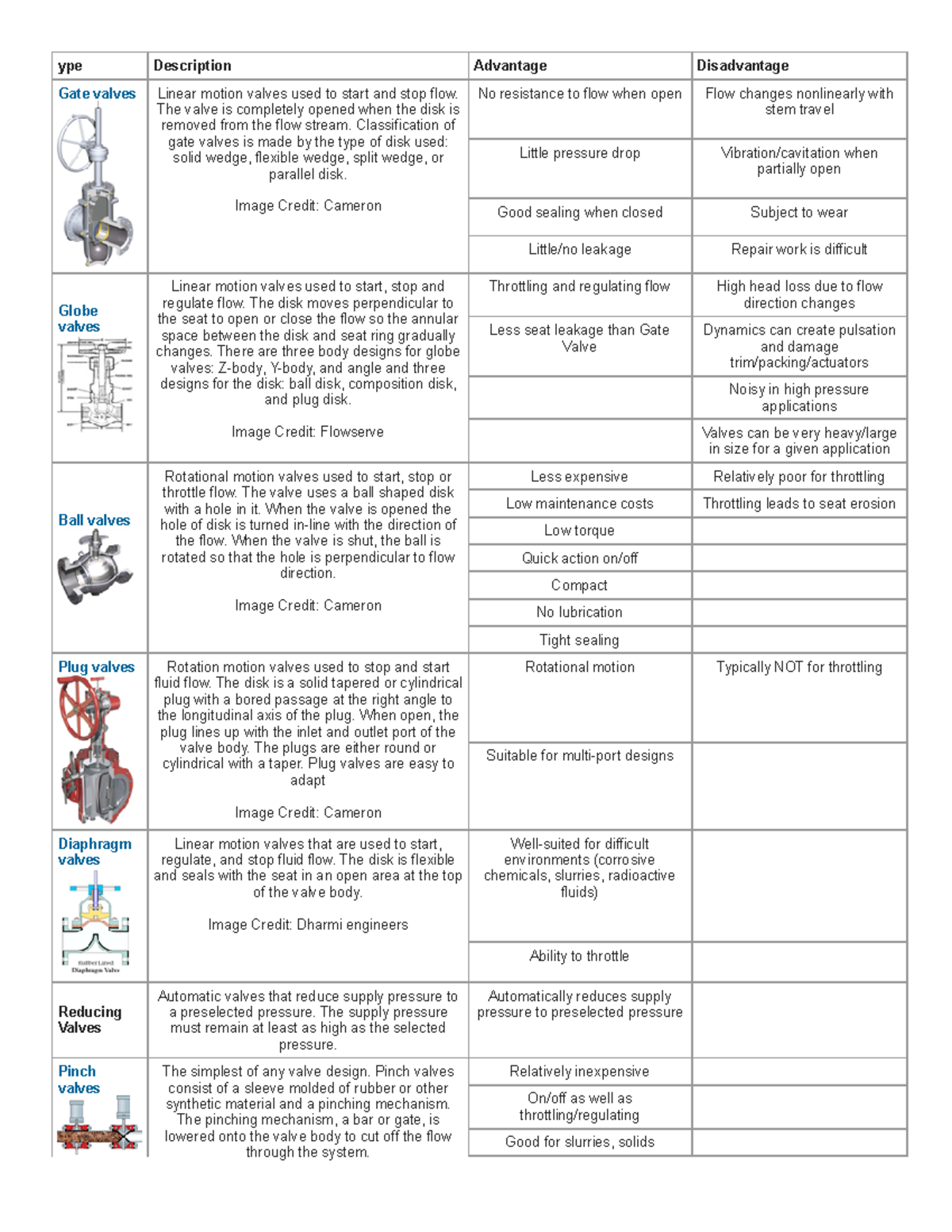 Valve Types application - ype Description Advantage Disadvantage Gate ...