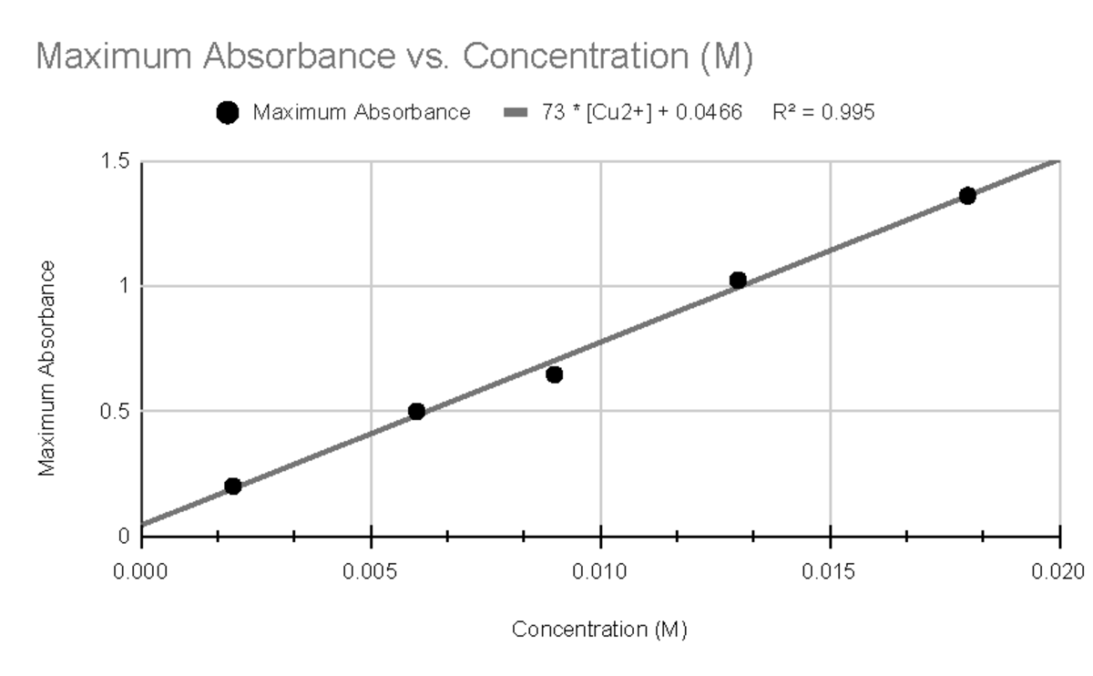 Maximum Absorbance vs. Concentration (M) - MATH 413 - Concentration (M ...