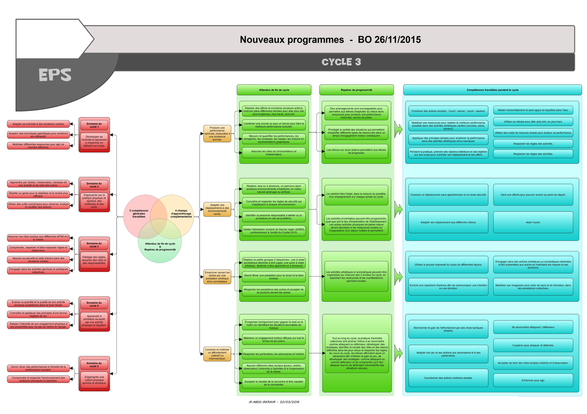Programme Collège EPS Cycle 3 et 4 - Sciences Fondamentales Appliquées ...