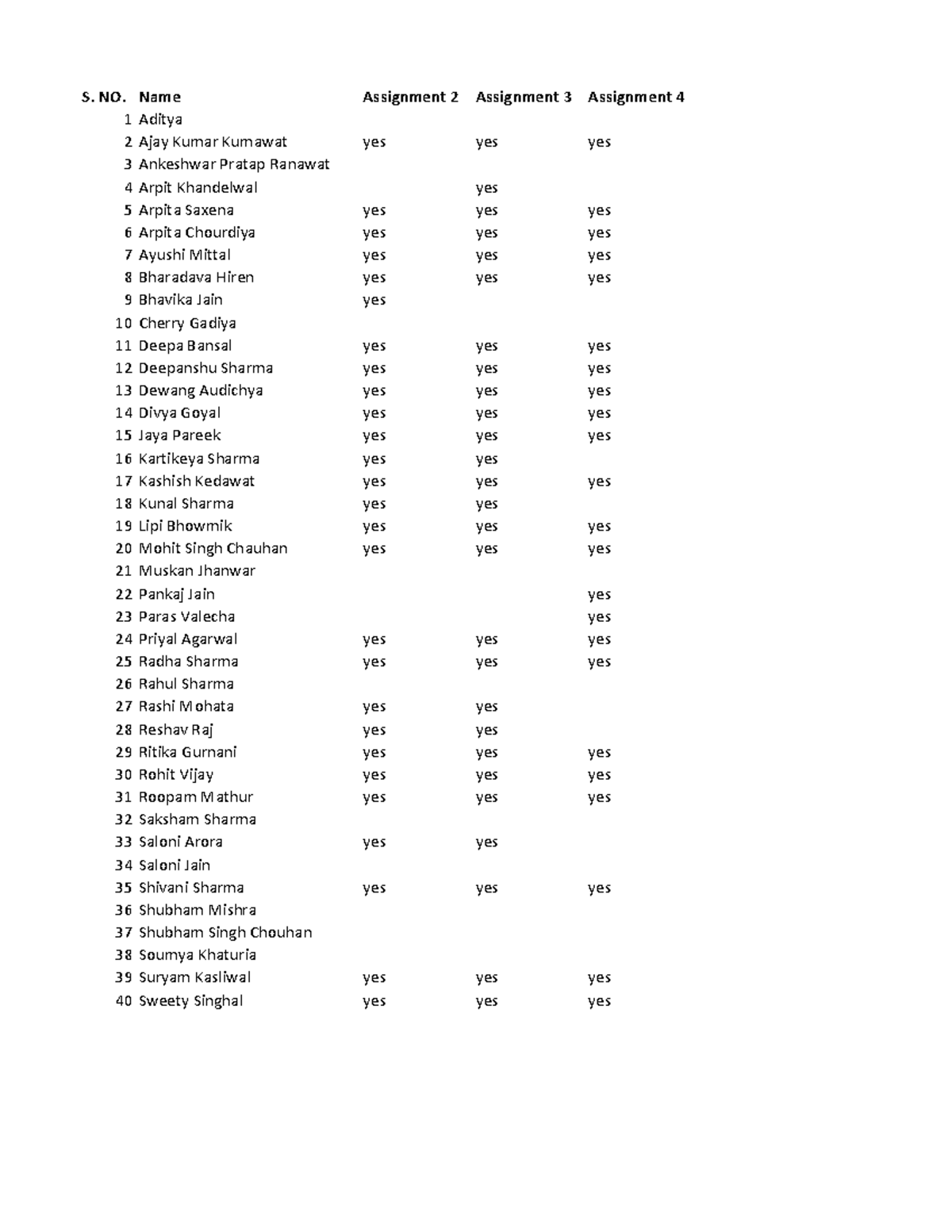 DMM assignment - dedf - S. NO. Name Assignment 2 Assignment 3 Assignment 4 1 Aditya 2 Ajay Kumar ...