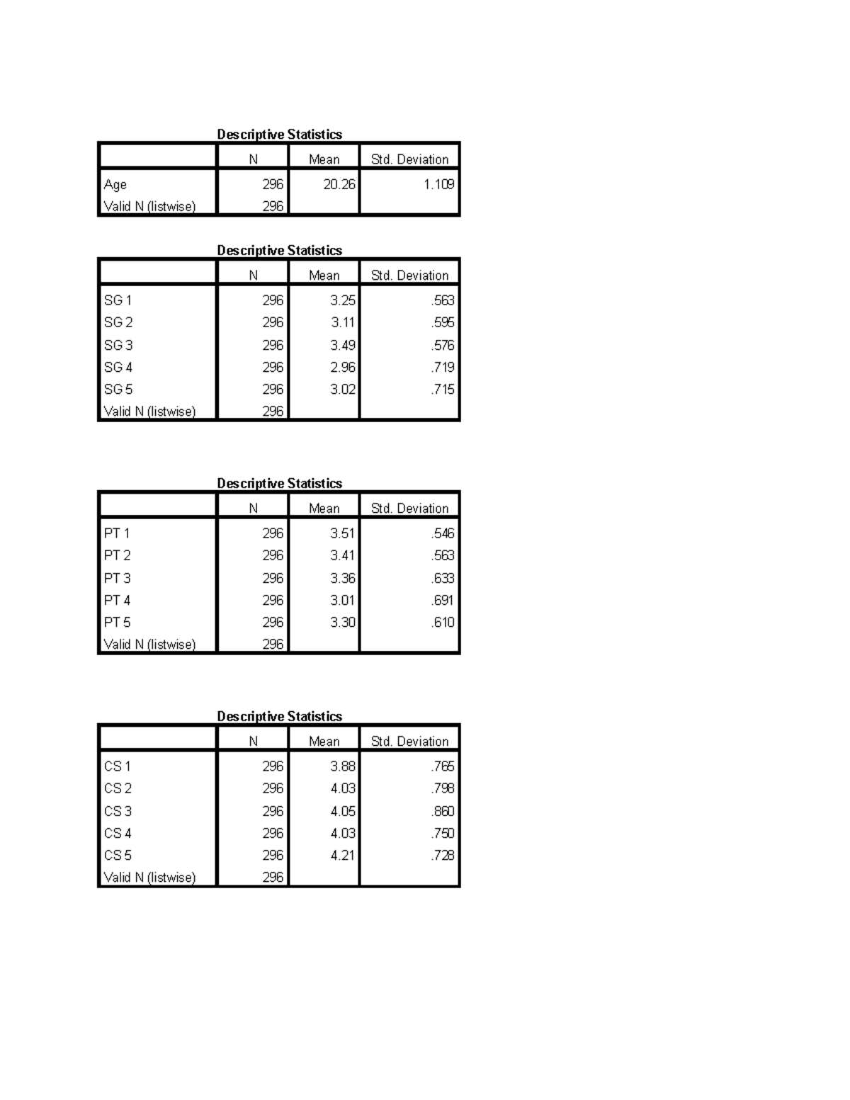 STS Chapter 3 SPSS - Descriptive Statistics GWA 296 4 1. N Mean Std. Deviation Age 296 20 1 ...