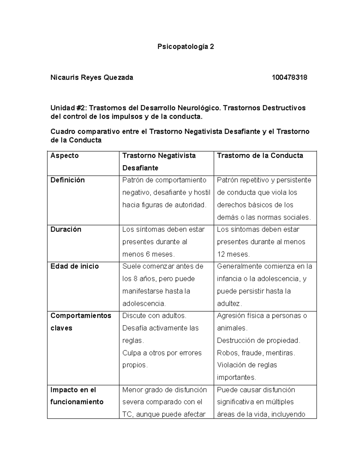 Cuadro comparativo entre el Trastorno Negativista Desafiante y el Trastorno de la Conducta - Studocu