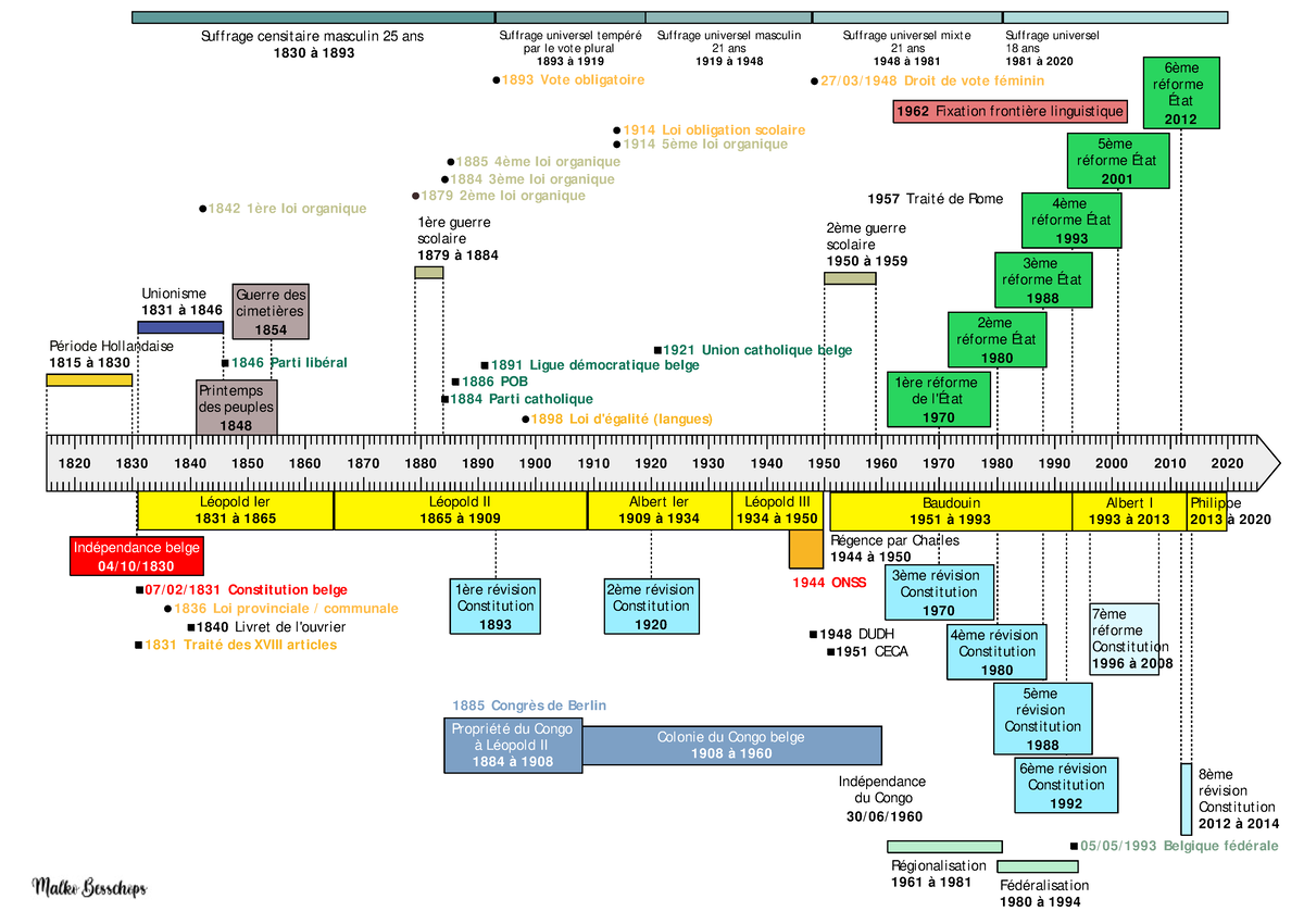 LDT-HPB-V2 - Ligne du temps - 1820 1830 1840 1850 1860 1870 1880 1890 ...