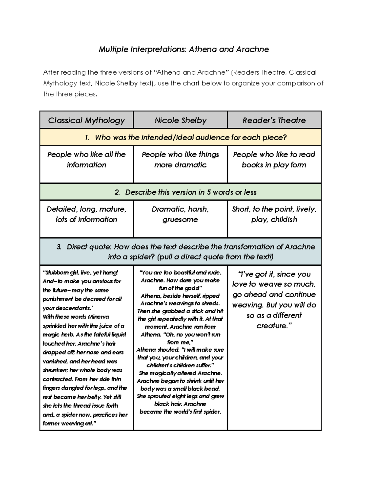 Multiple Interpretations: Athena and Arachne - Classical Mythology ...