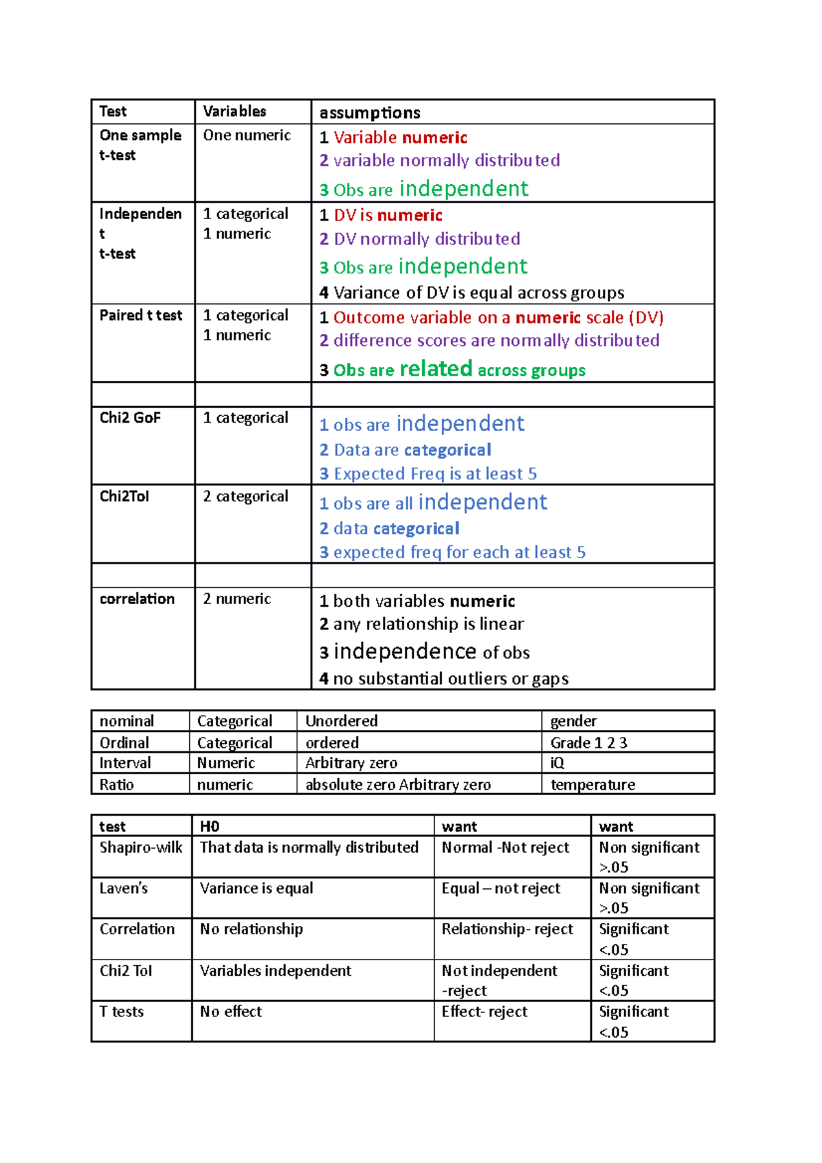 Test and variable tables - Test Variables assumptions One sample t-test ...