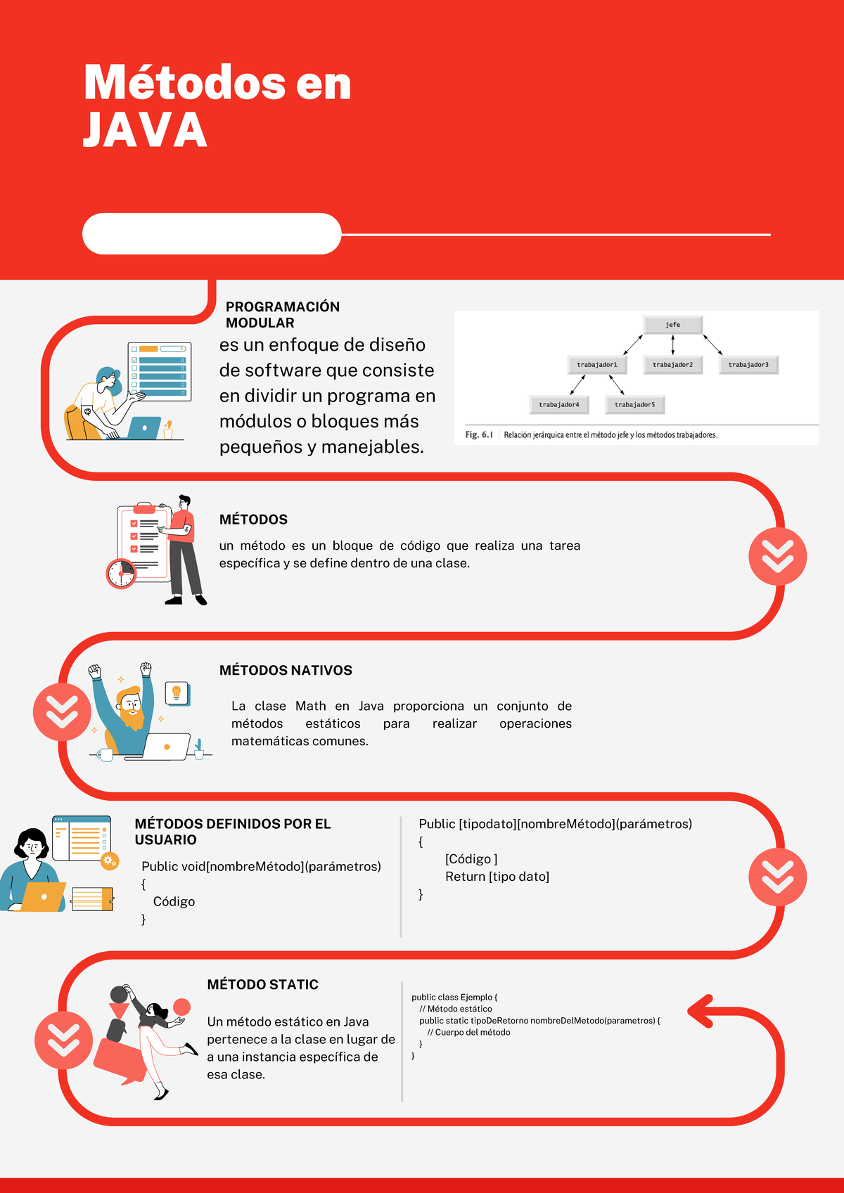 Infografía métodos en java - MÉTODOS un método es un bloque de código que realiza una tarea ...